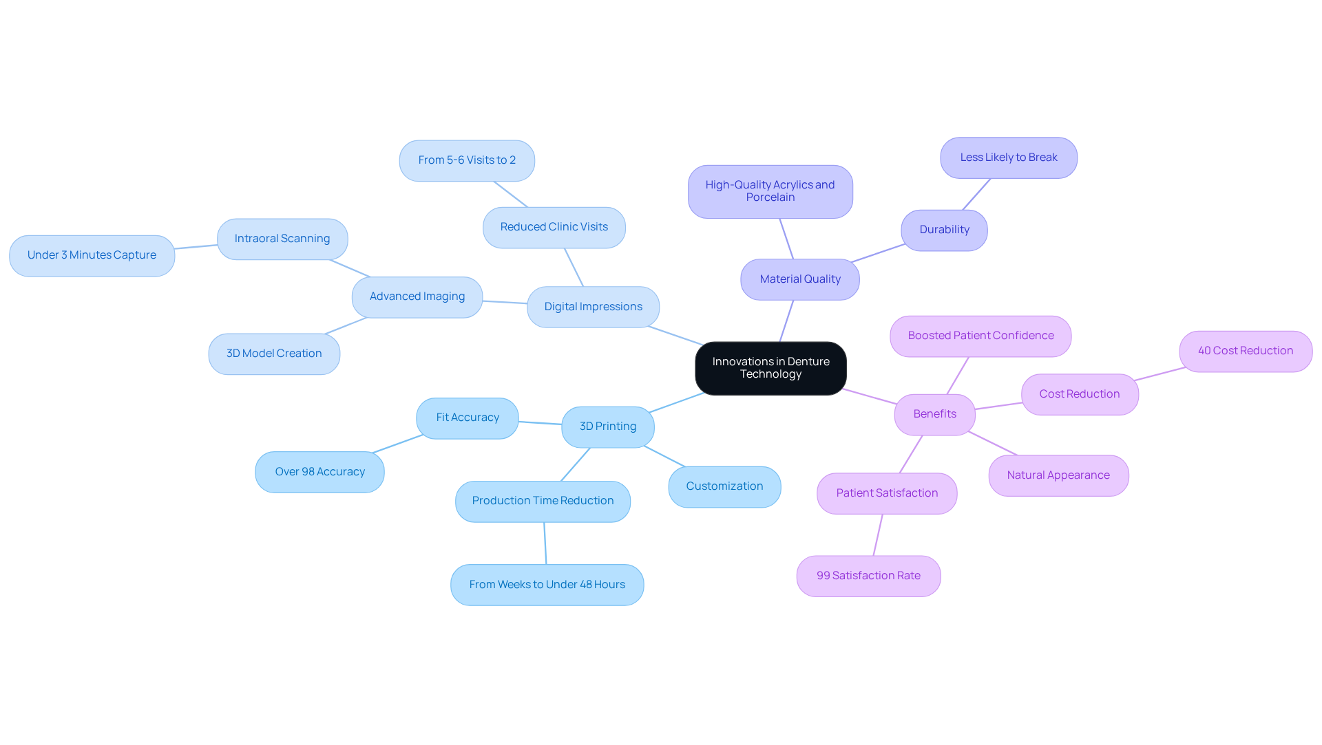 Start at the center with the main topic of denture innovations, then explore each branch to see how different technologies and materials contribute to better dental solutions.