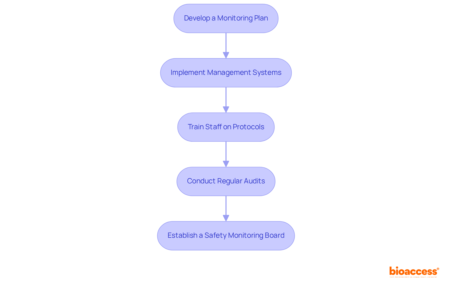Each box represents a crucial step in the process of ensuring data integrity in clinical trials. Follow the arrows to see how each step leads to the next, helping to maintain high standards and compliance throughout the research.