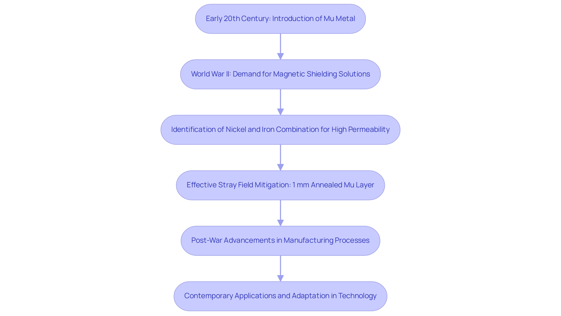 Each box represents a significant milestone in the development of Mu Metal, connected by arrows indicating the progression of advancements over time.