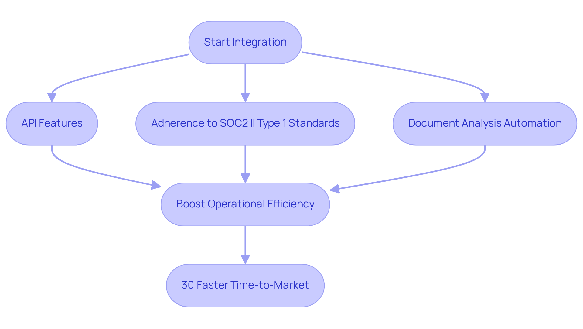 This flowchart shows how the integration process works. Each box represents a key step, and the arrows guide you through the sequence, from starting the integration to achieving faster service delivery.