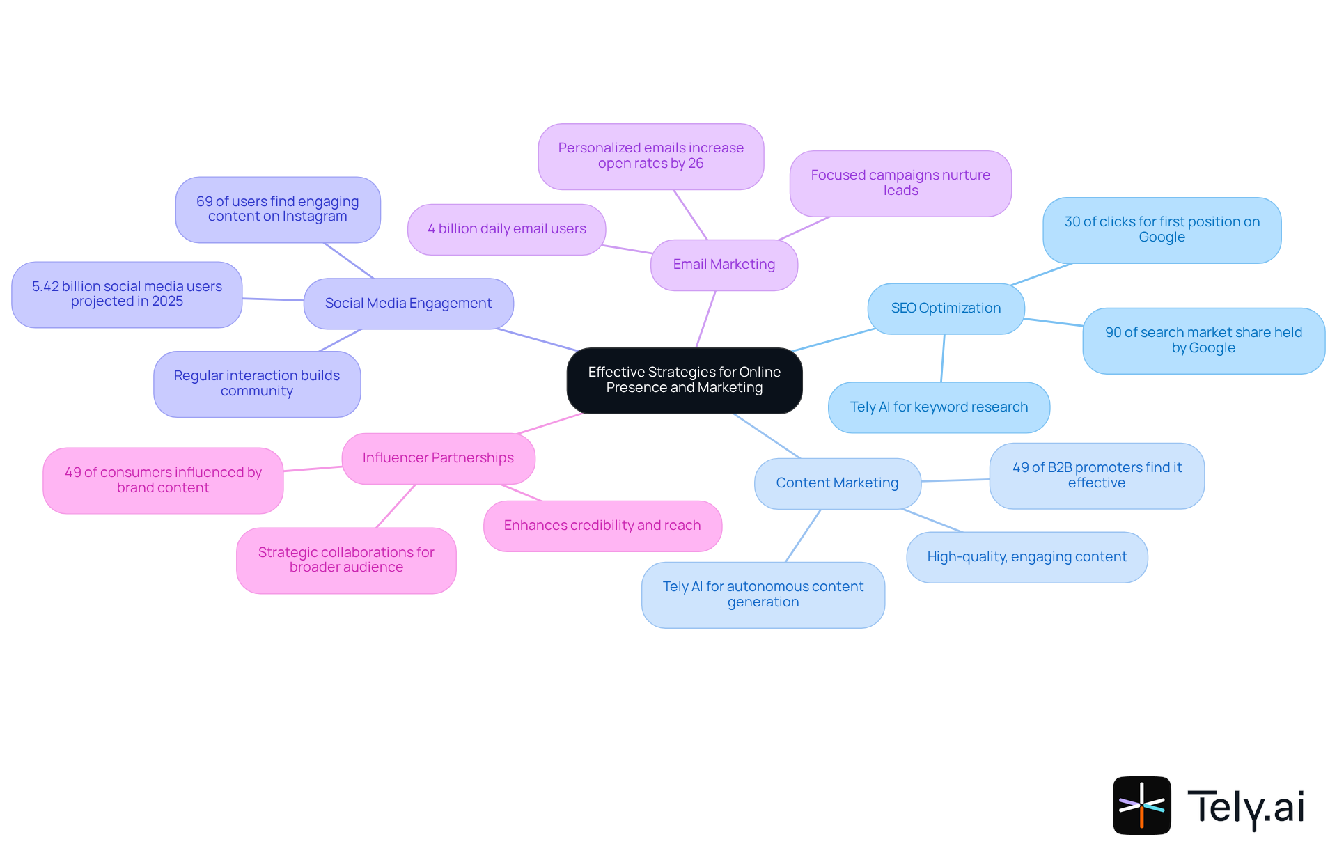 The center represents the main theme of online marketing strategies. Each branch shows a specific strategy, and the sub-branches provide additional details or statistics that support the importance of each strategy. The center represents the main theme of online marketing strategies. Each branch shows a specific strategy, and the sub-branches provide additional details or statistics that support the importance of each strategy.