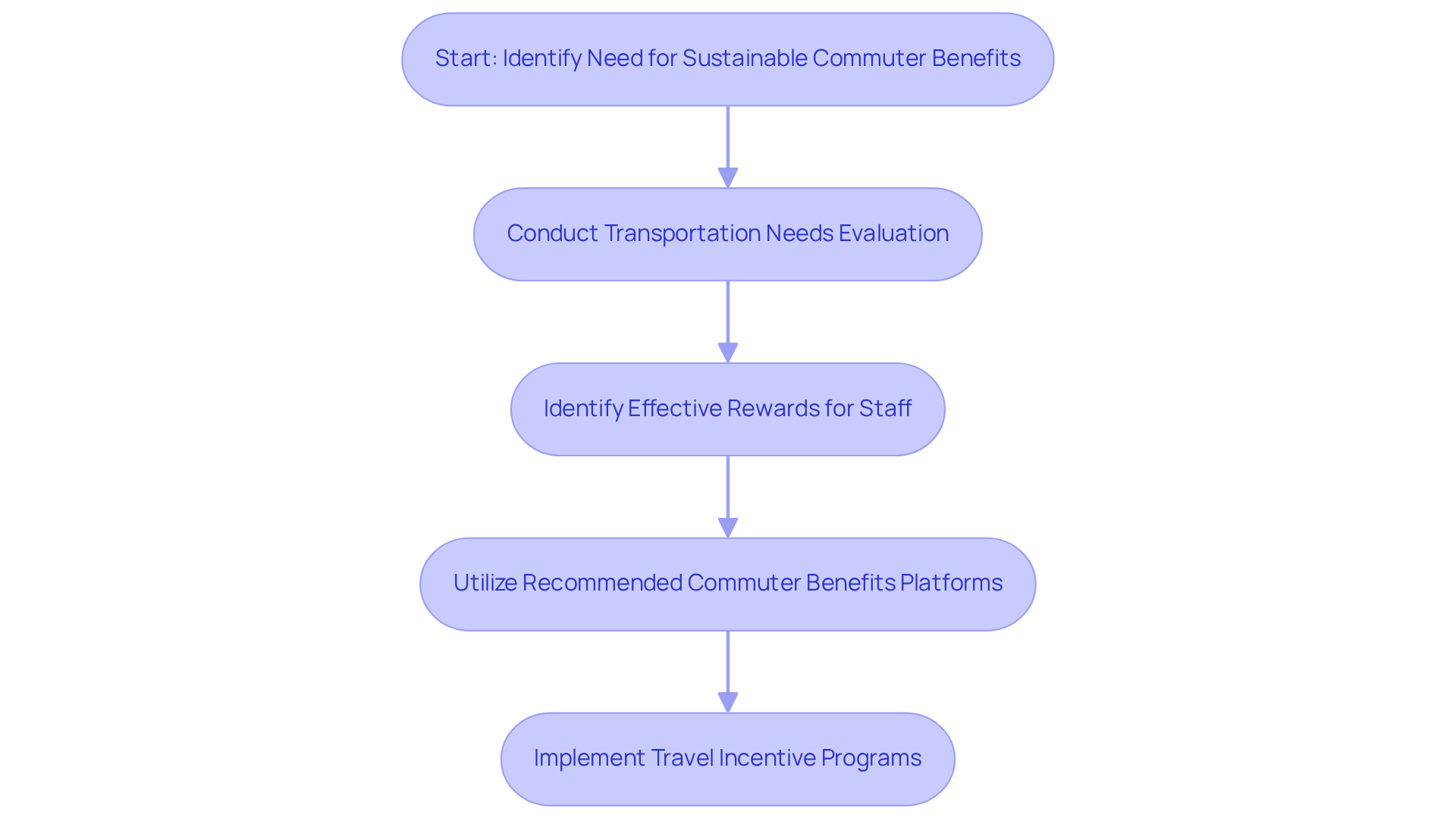 This flowchart shows the steps educational institutions can take to implement sustainable commuter benefits. Follow the arrows to see how each step leads to the next, starting from identifying the need to implementing the programs.