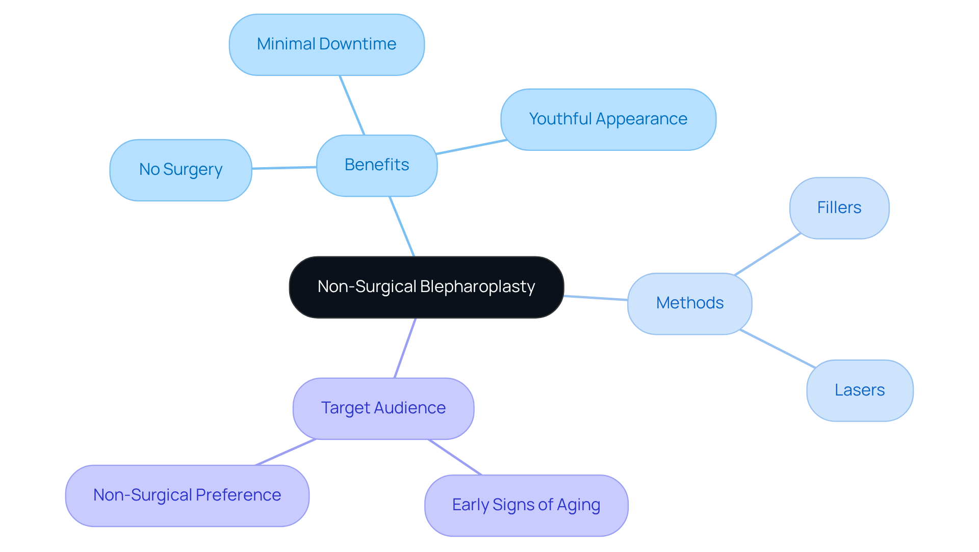 This mindmap starts with the main idea of non-surgical blepharoplasty at the center. Each branch represents a different aspect of the topic, such as its benefits and methods. Follow the branches to explore how this innovative approach can rejuvenate your appearance without surgery. This mindmap starts with the main idea of non-surgical blepharoplasty at the center. Each branch represents a different aspect of the topic, such as its benefits and methods. Follow the branches to explore how this innovative approach can rejuvenate your appearance without surgery.