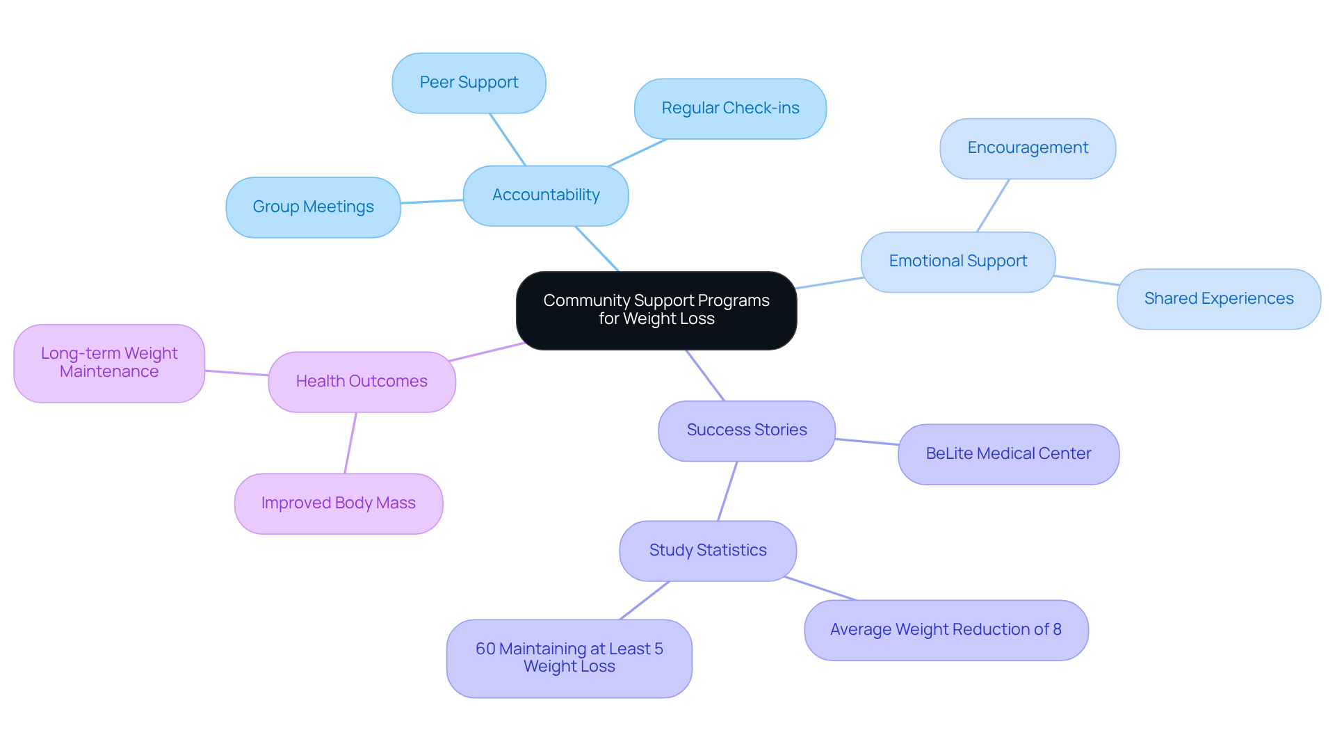 This mindmap illustrates how community support programs contribute to weight loss success. The central idea is surrounded by branches that represent key themes like accountability and emotional support, showing how they connect to individual health journeys and outcomes. This mindmap illustrates how community support programs contribute to weight loss success. The central idea is surrounded by branches that represent key themes like accountability and emotional support, showing how they connect to individual health journeys and outcomes.