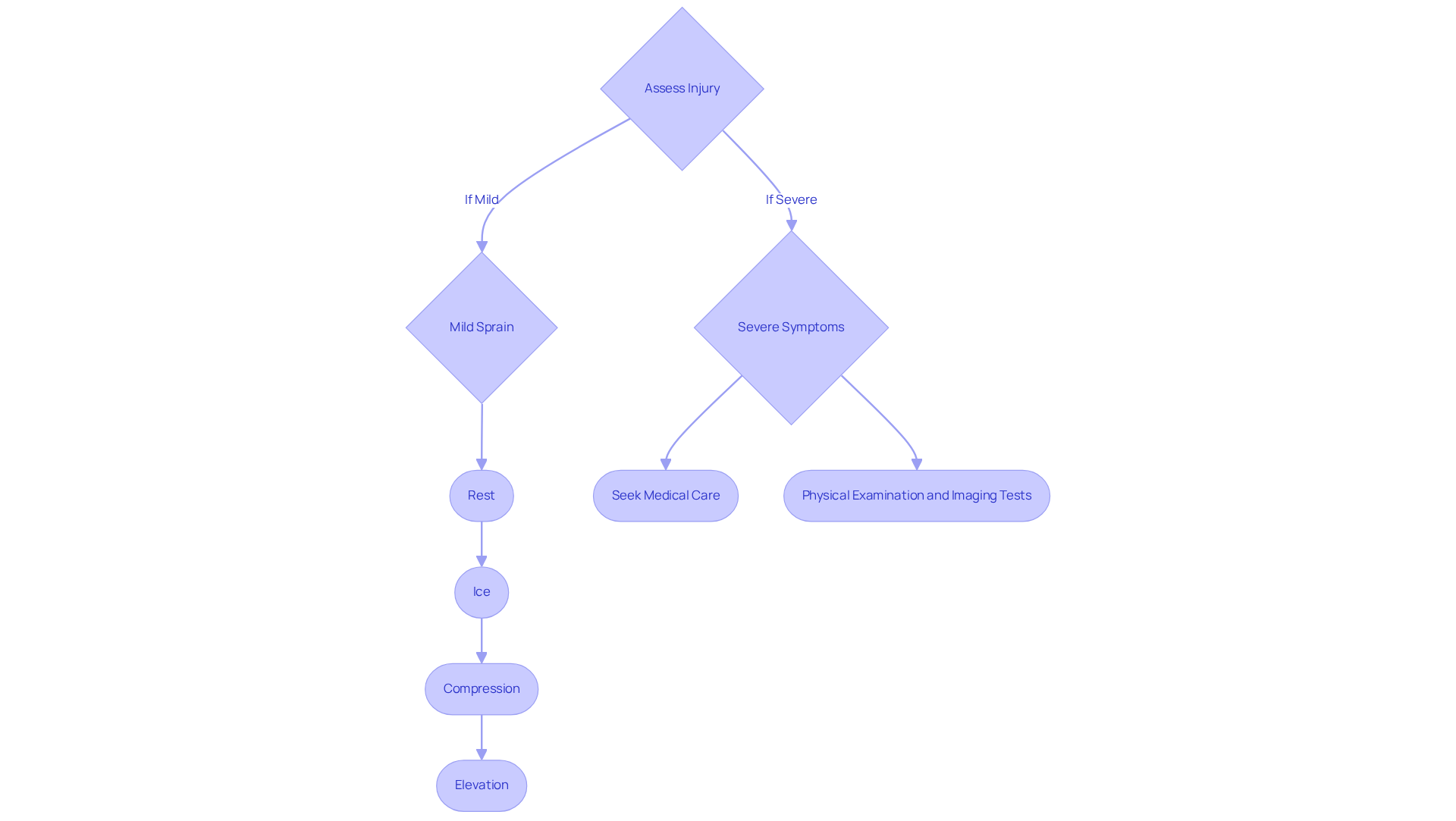 Follow the flowchart to see what to do based on your ankle injury. Start by assessing your symptoms, then follow the path for either a mild sprain or severe symptoms to find the right care steps.