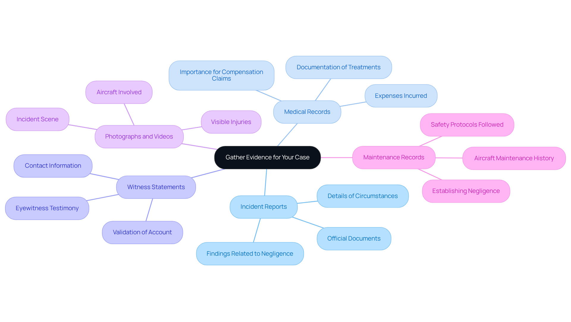 The central node represents the main goal of gathering evidence. Each branch shows a different type of evidence you need, with further details to help you understand why each is important for your case.