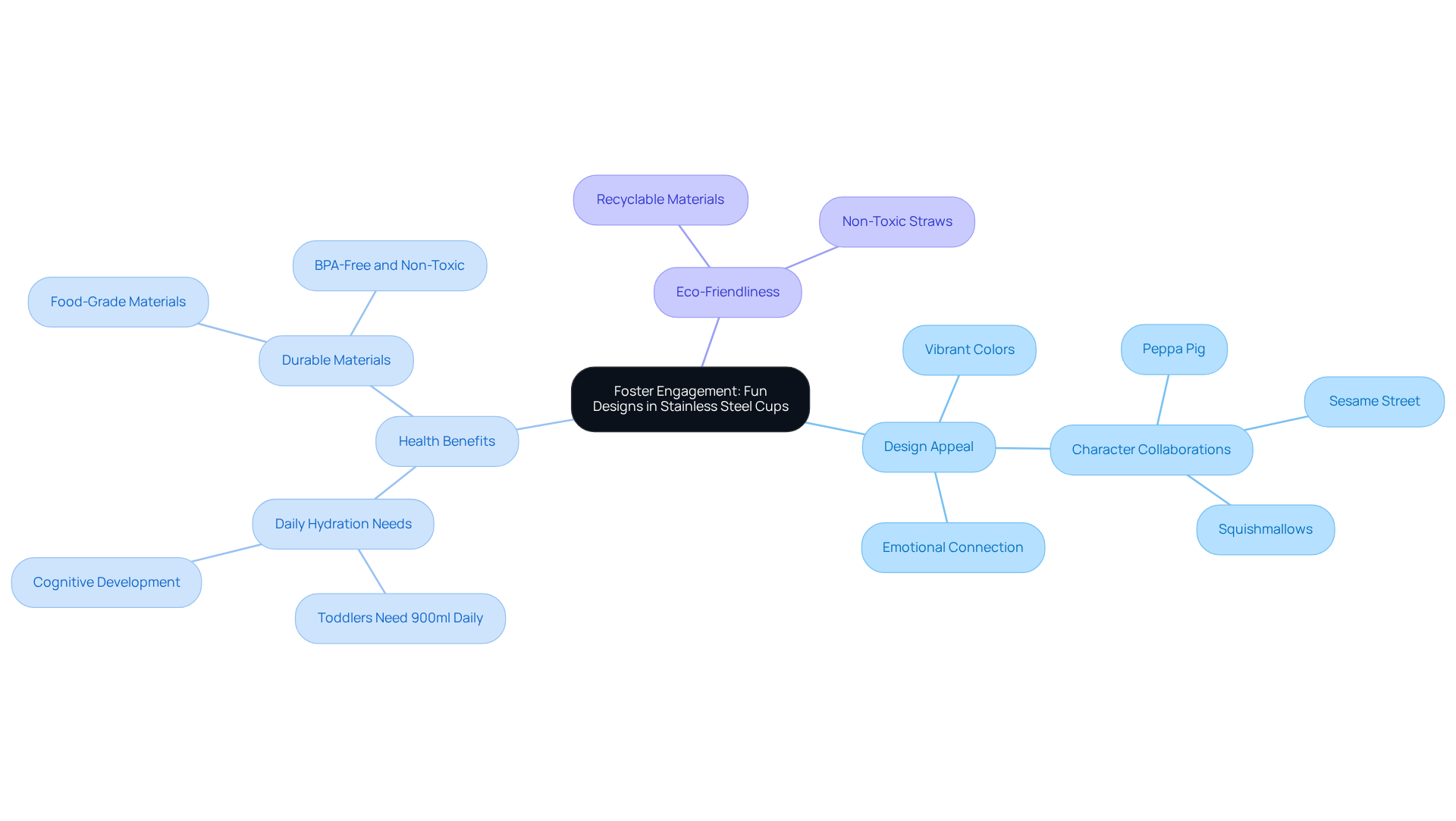 This mindmap shows how fun designs in stainless steel cups can engage toddlers and encourage hydration. Start at the center with the main idea, then explore how design, health, and eco-friendliness all connect to make drinking water enjoyable for kids. This mindmap shows how fun designs in stainless steel cups can engage toddlers and encourage hydration. Start at the center with the main idea, then explore how design, health, and eco-friendliness all connect to make drinking water enjoyable for kids.