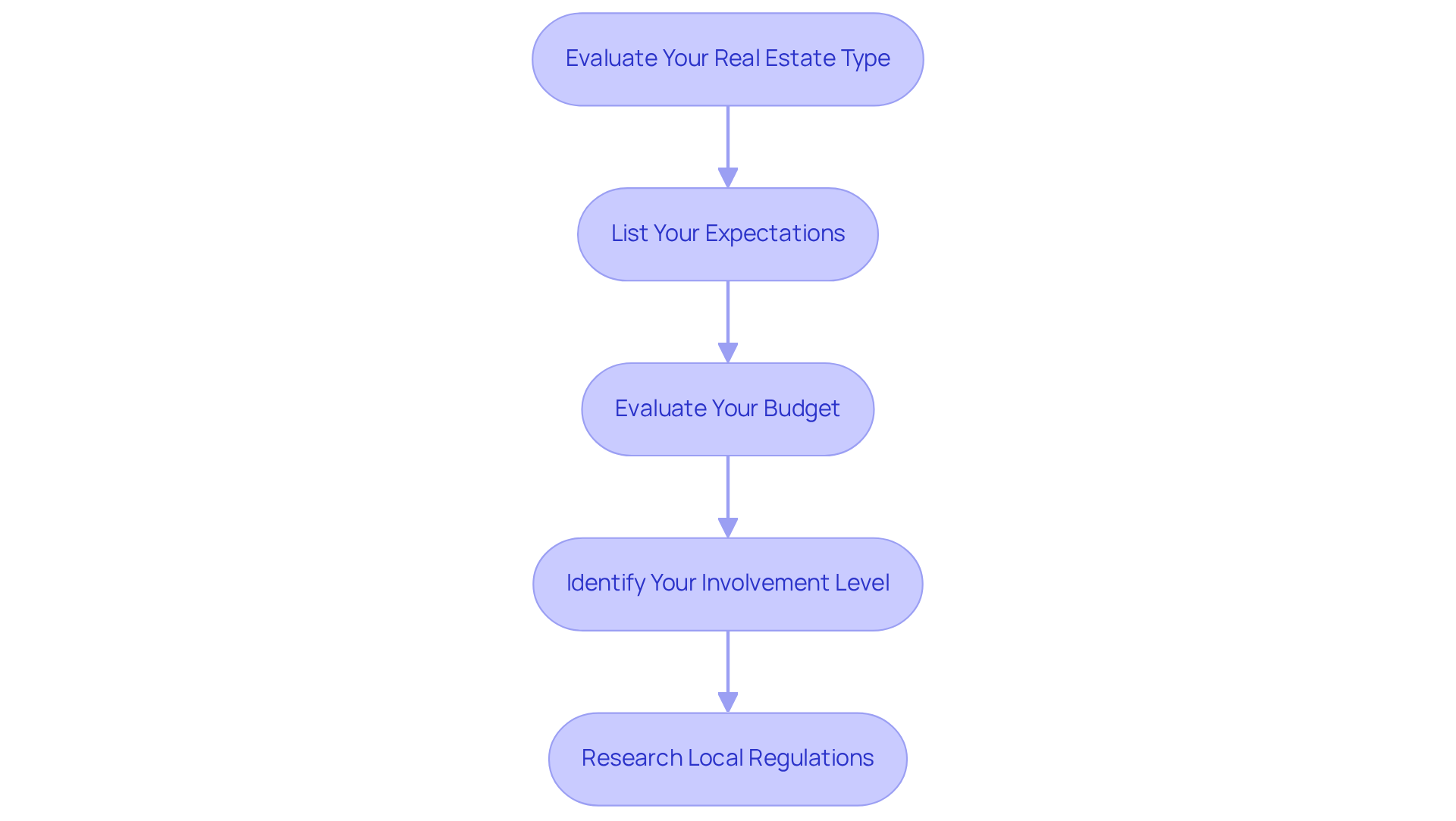 Each box represents a step in the process of determining your property management needs. Follow the arrows to see how each step leads to the next, helping you make informed decisions.