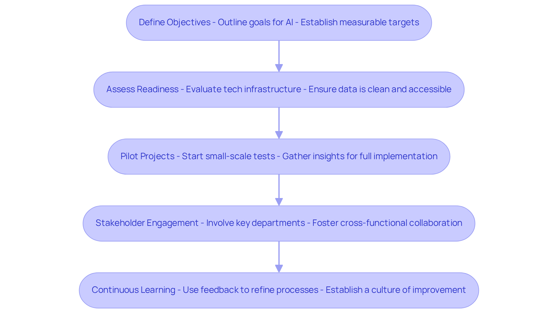 Each box represents a step in the strategic planning process for AI integration. Follow the arrows to see how each step leads to the next, ensuring a structured approach to successful implementation.