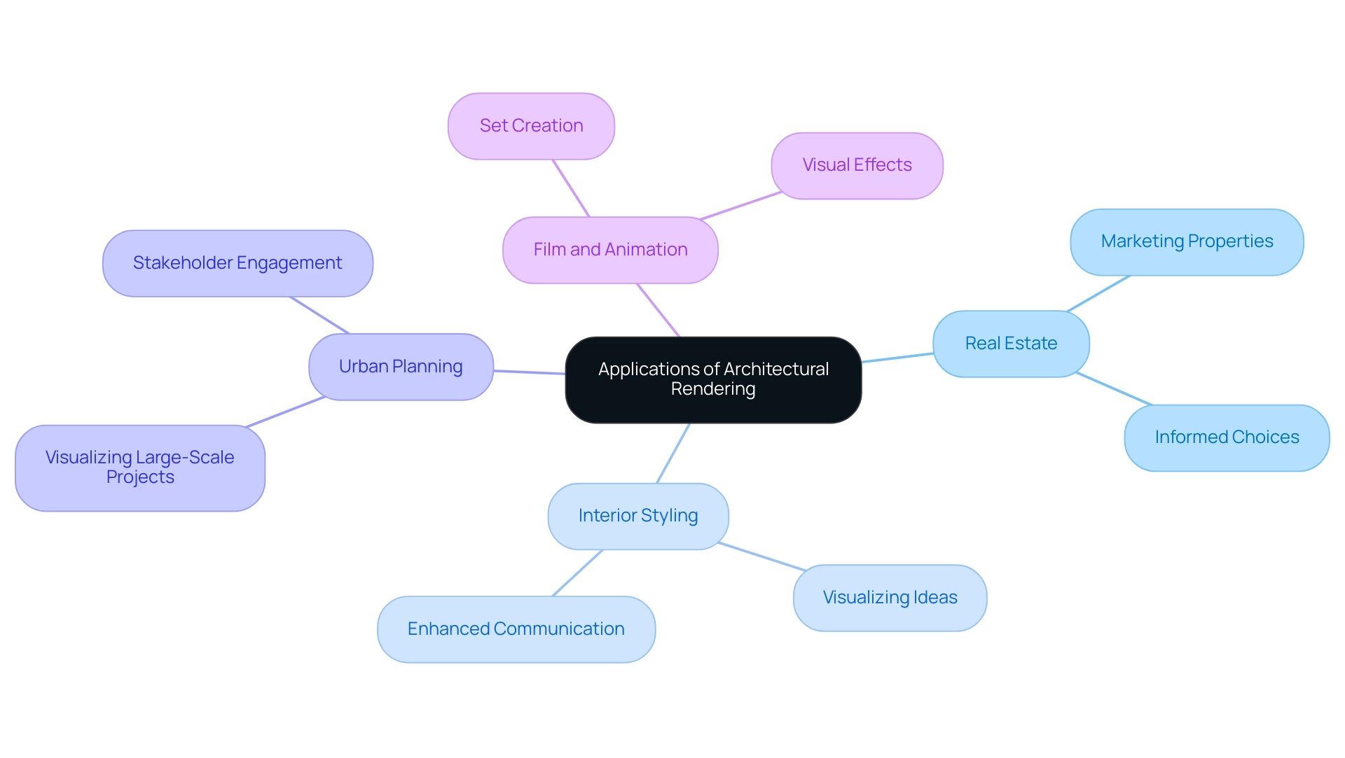 Each branch represents an industry (Real Estate, Interior Styling, Urban Planning, Film and Animation), illustrating how architectural rendering applies to each and its benefits.