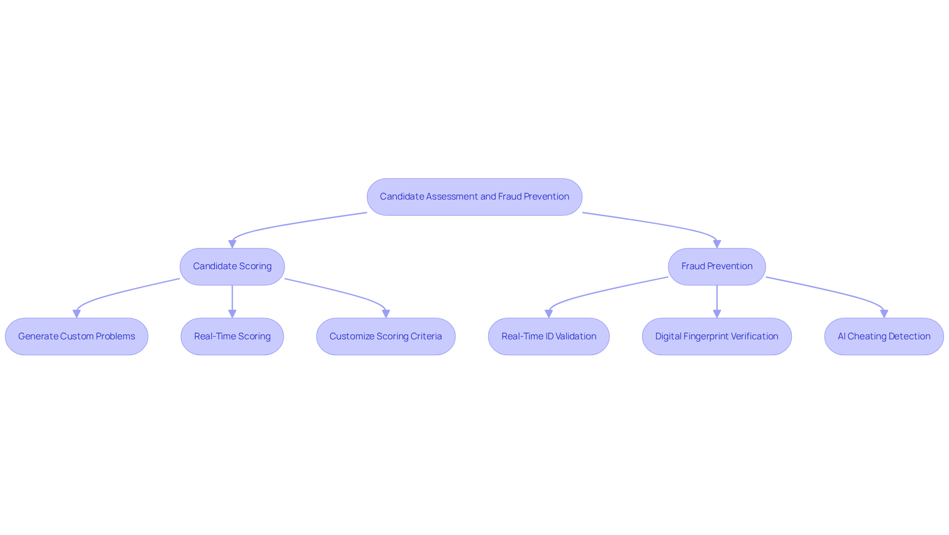This flowchart outlines the steps involved in assessing candidates and preventing fraud. Follow the arrows to see how each feature works together to improve the hiring process. This flowchart outlines the steps involved in assessing candidates and preventing fraud. Follow the arrows to see how each feature works together to improve the hiring process.