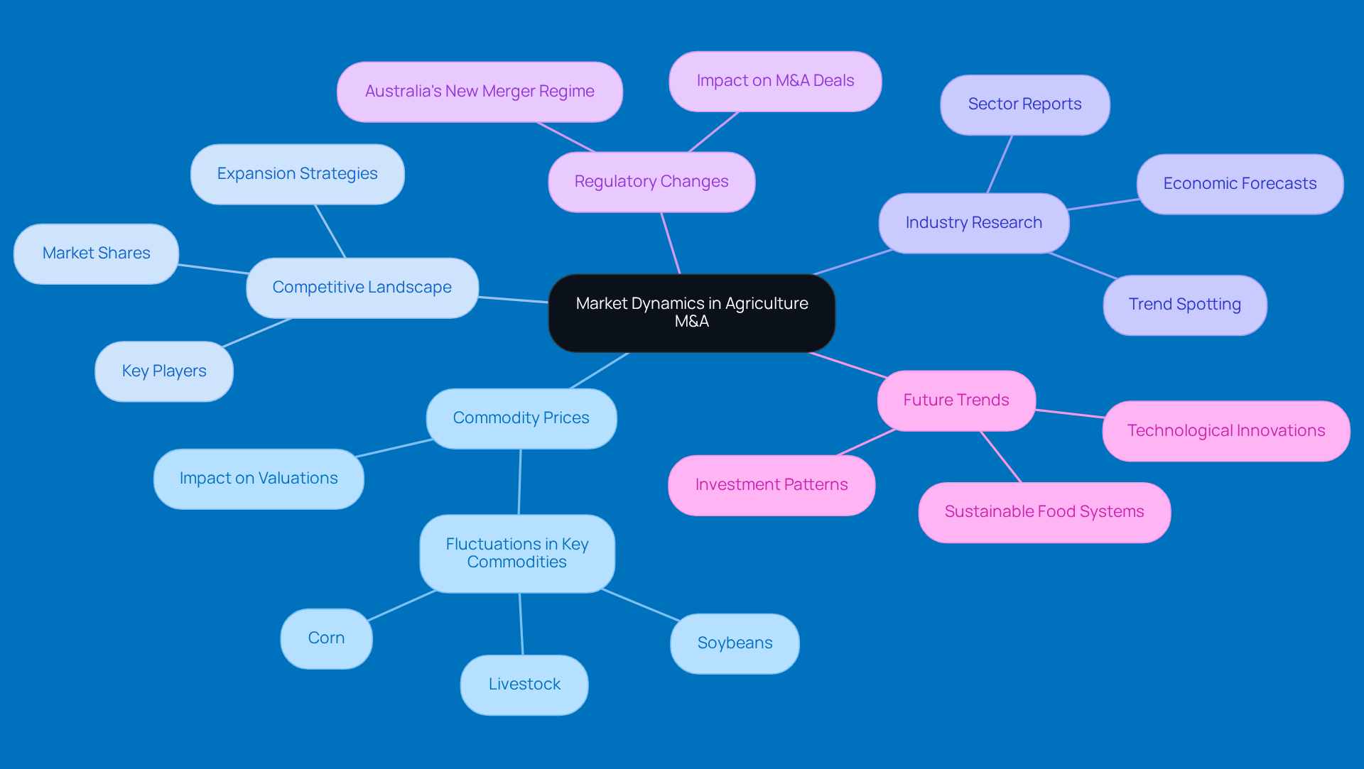 This mindmap starts with the central theme of market dynamics in agriculture M&A. Each branch represents a major factor influencing this field, and the sub-branches provide more detail on specific elements. Follow the branches to understand how these factors interconnect and impact decision-making in mergers and acquisitions.