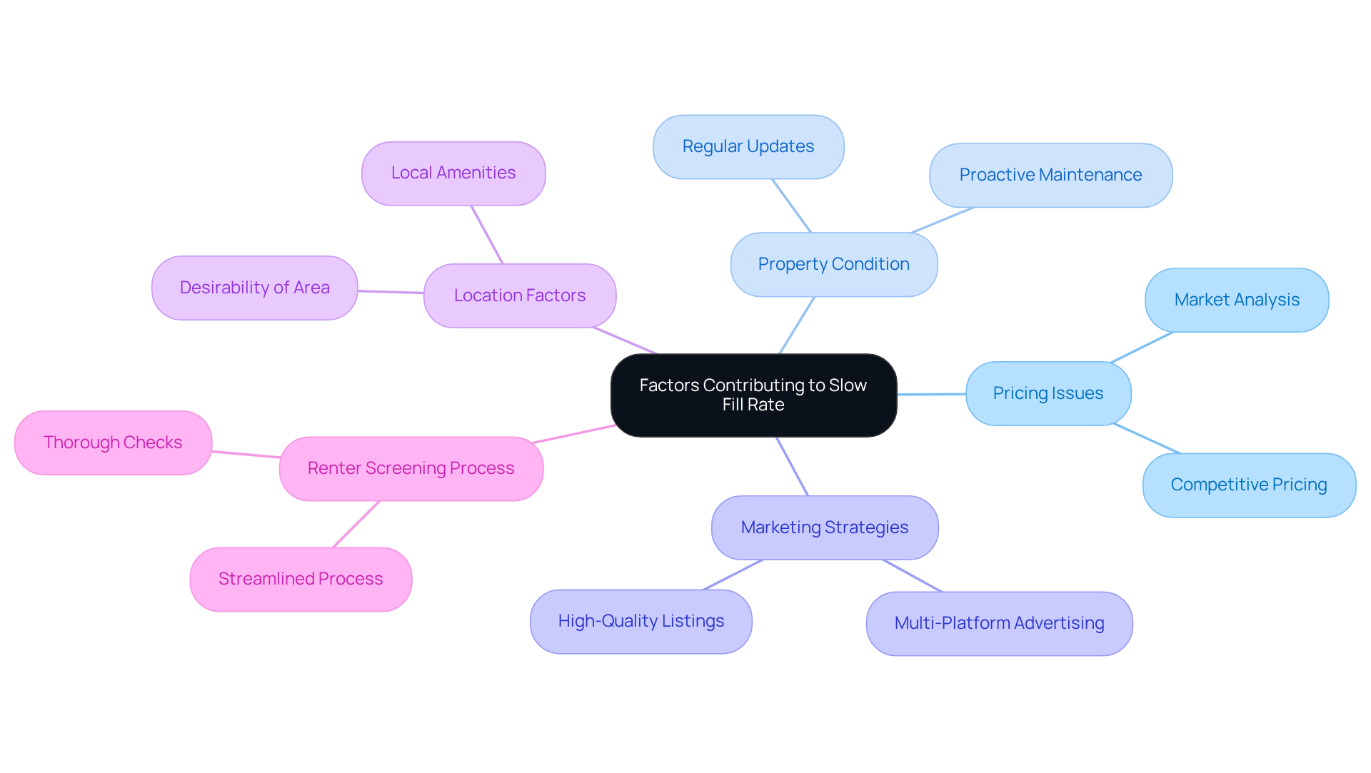 The center node represents the main topic, while each branch shows a different factor that can slow down filling rental properties. Follow the branches to see specific considerations for each factor. The center node represents the main topic, while each branch shows a different factor that can slow down filling rental properties. Follow the branches to see specific considerations for each factor.