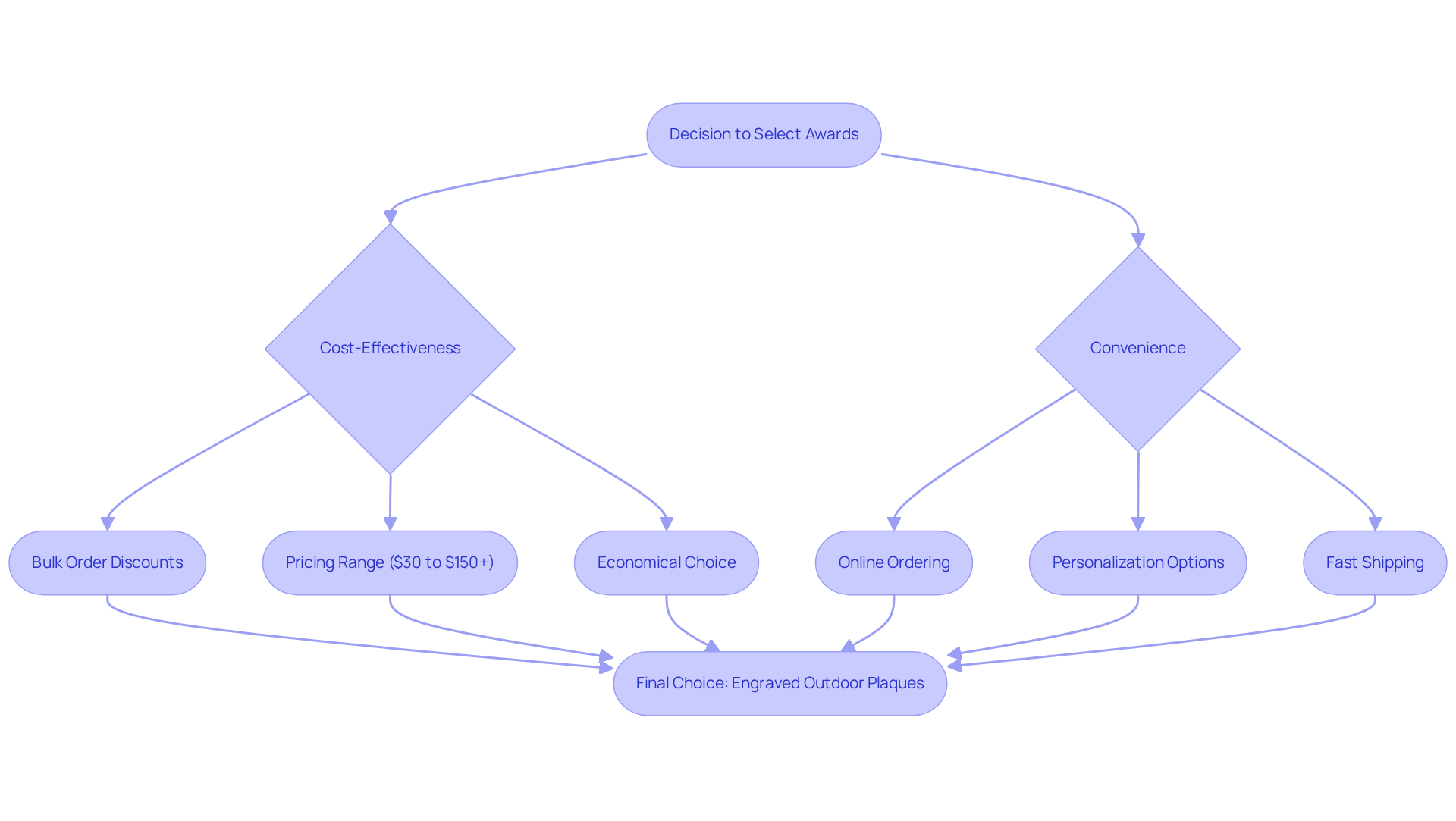 This flowchart shows how sports league organizers decide on awards. Start with the main decision, then follow the branches to see how cost and convenience influence their choice of plaques. This flowchart shows how sports league organizers decide on awards. Start with the main decision, then follow the branches to see how cost and convenience influence their choice of plaques.
