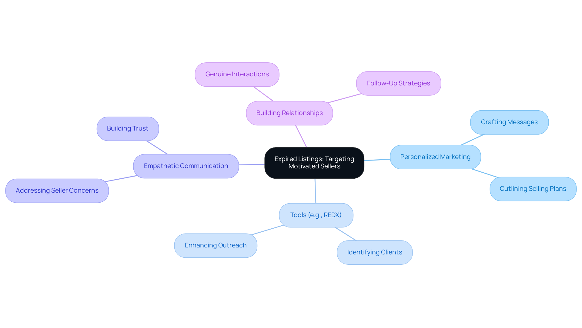 Start at the center with the main topic of expired listings, then follow the branches to explore various strategies and tools that can help realtors connect with motivated sellers. Each branch represents a different approach, making it easy to see how they relate to the central idea. Start at the center with the main topic of expired listings, then follow the branches to explore various strategies and tools that can help realtors connect with motivated sellers. Each branch represents a different approach, making it easy to see how they relate to the central idea.