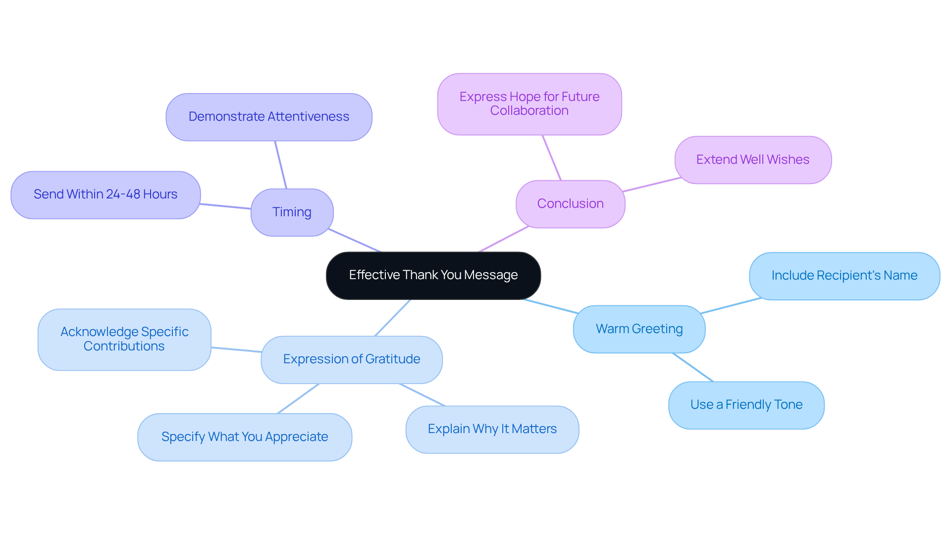 Start at the center with the main idea of a thank you message, then follow the branches to explore each key element and its specific details.