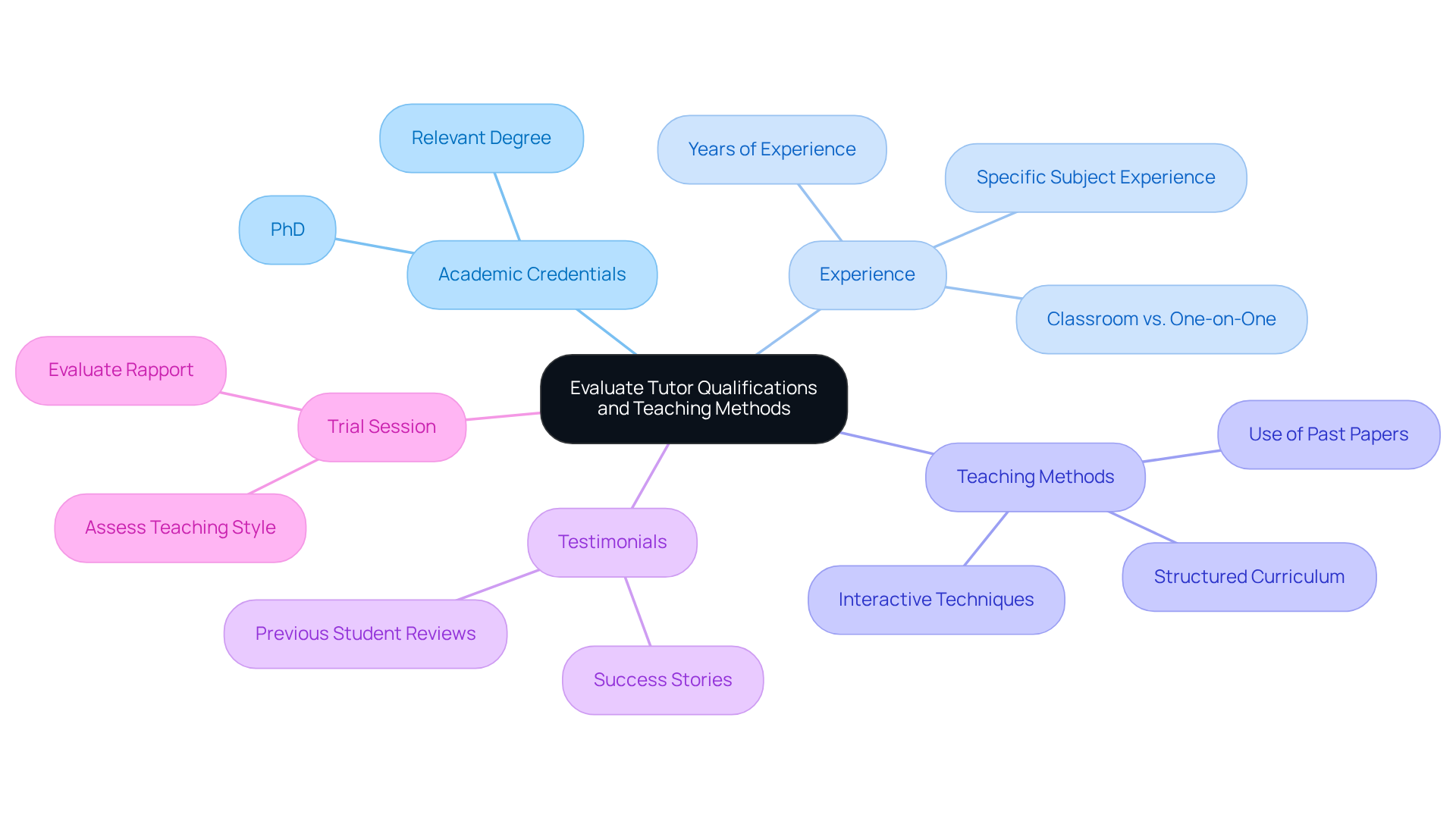 Start at the center with the main topic of evaluating tutors. Each branch represents a key area to consider, and the sub-branches provide specific details to look for. This structure helps you see how each aspect contributes to finding the right tutor for academic success.