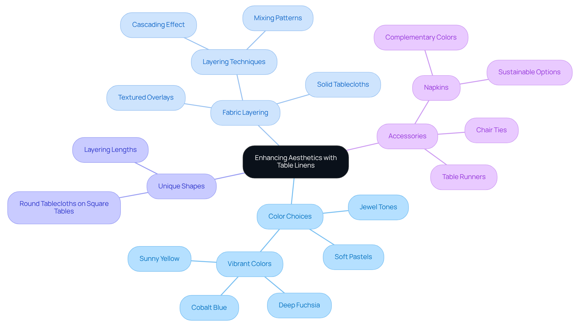 Start at the center with the main theme of enhancing aesthetics. Follow the branches to explore different aspects like color, fabric, and accessories that contribute to a beautiful tablescape.