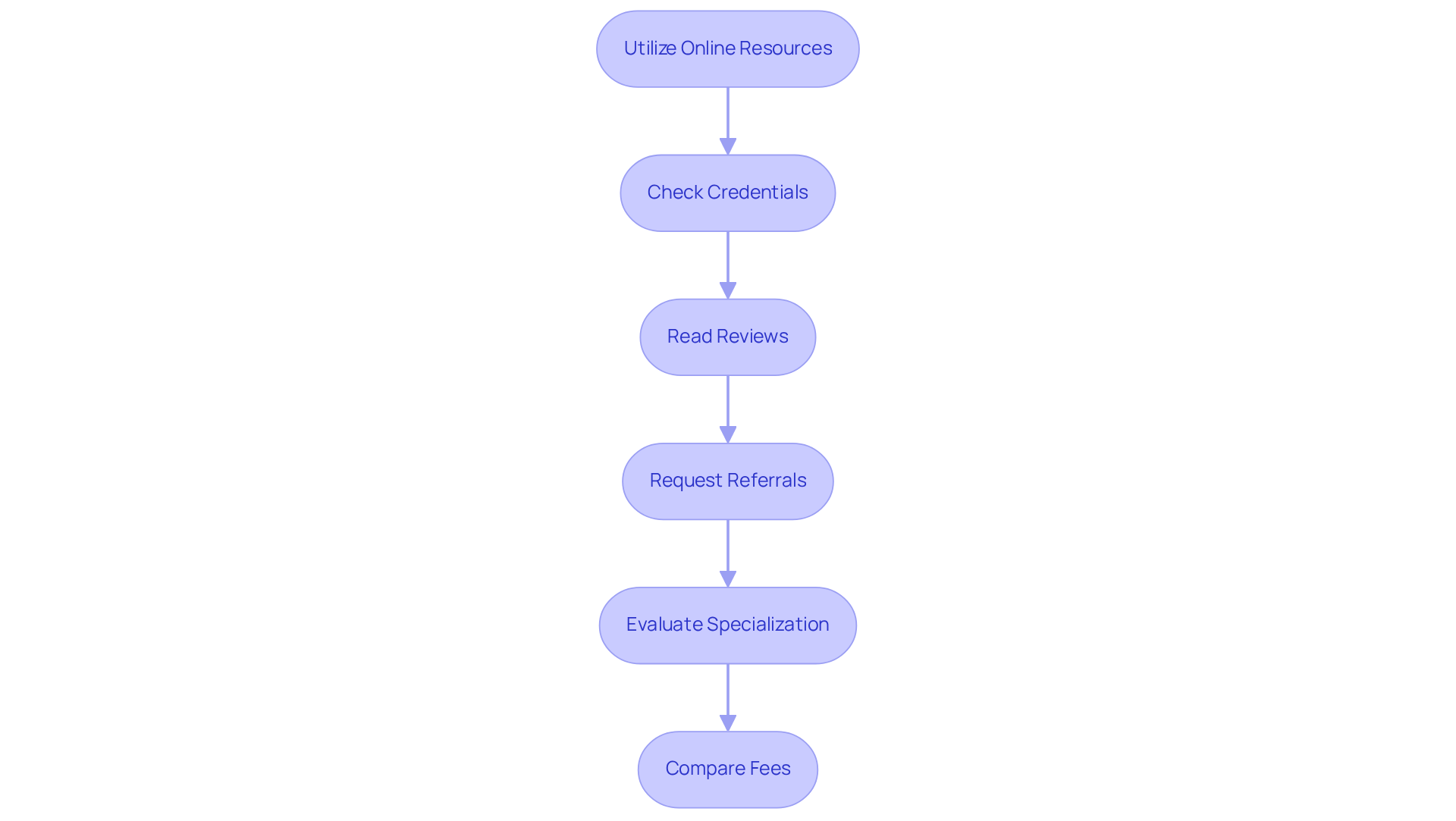 Each box represents a step in your journey to find the right attorney. Follow the arrows to see how to move from one step to the next, ensuring you cover all important aspects.