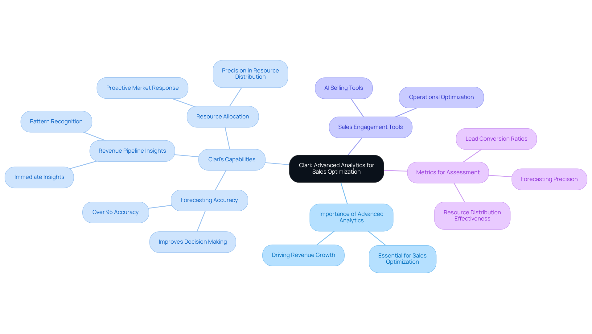 This mindmap illustrates how Clari's advanced analytics and forecasting capabilities connect to sales optimization. Each branch represents a key concept, showing how they relate to each other and contribute to driving revenue growth.