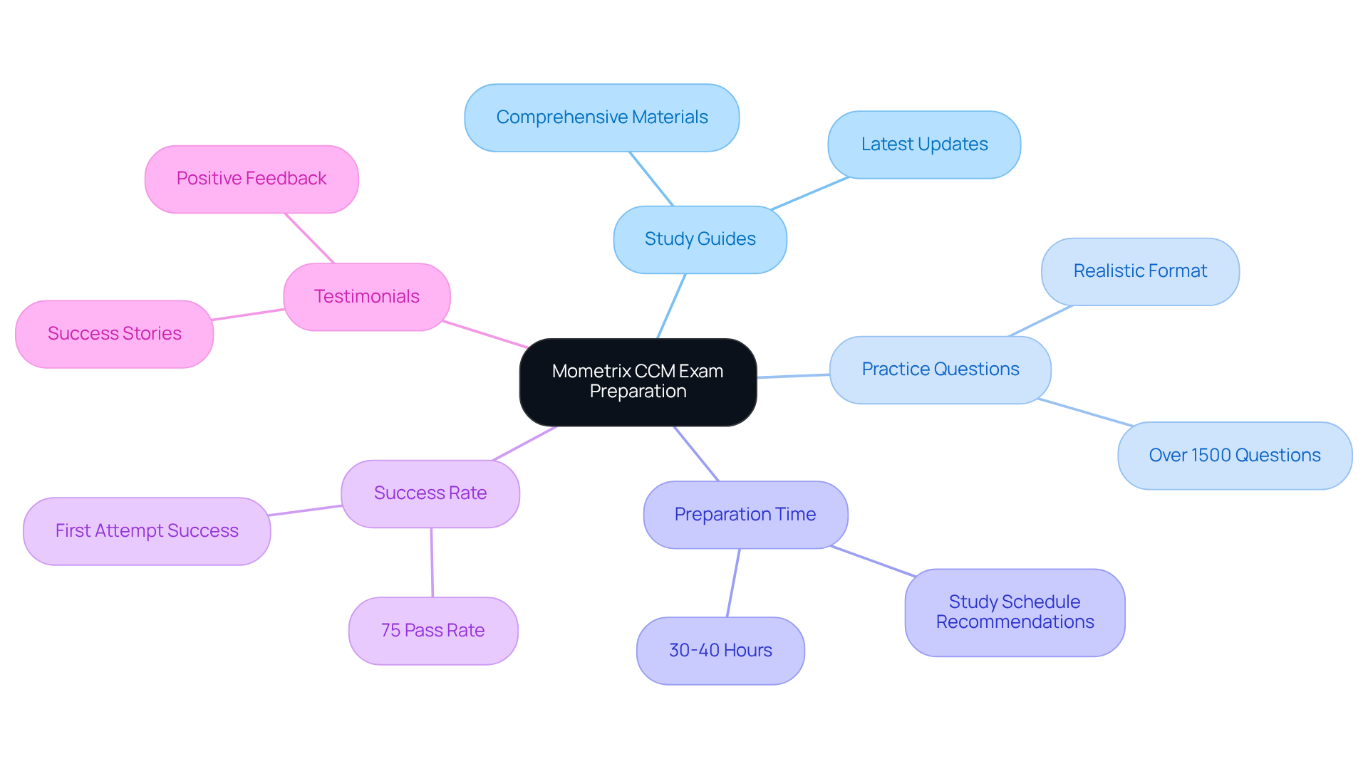 The central node represents Mometrix's role in helping students prepare for the CCM exam, while the branches and sub-branches highlight the specific features, benefits, and feedback that contribute to successful outcomes.