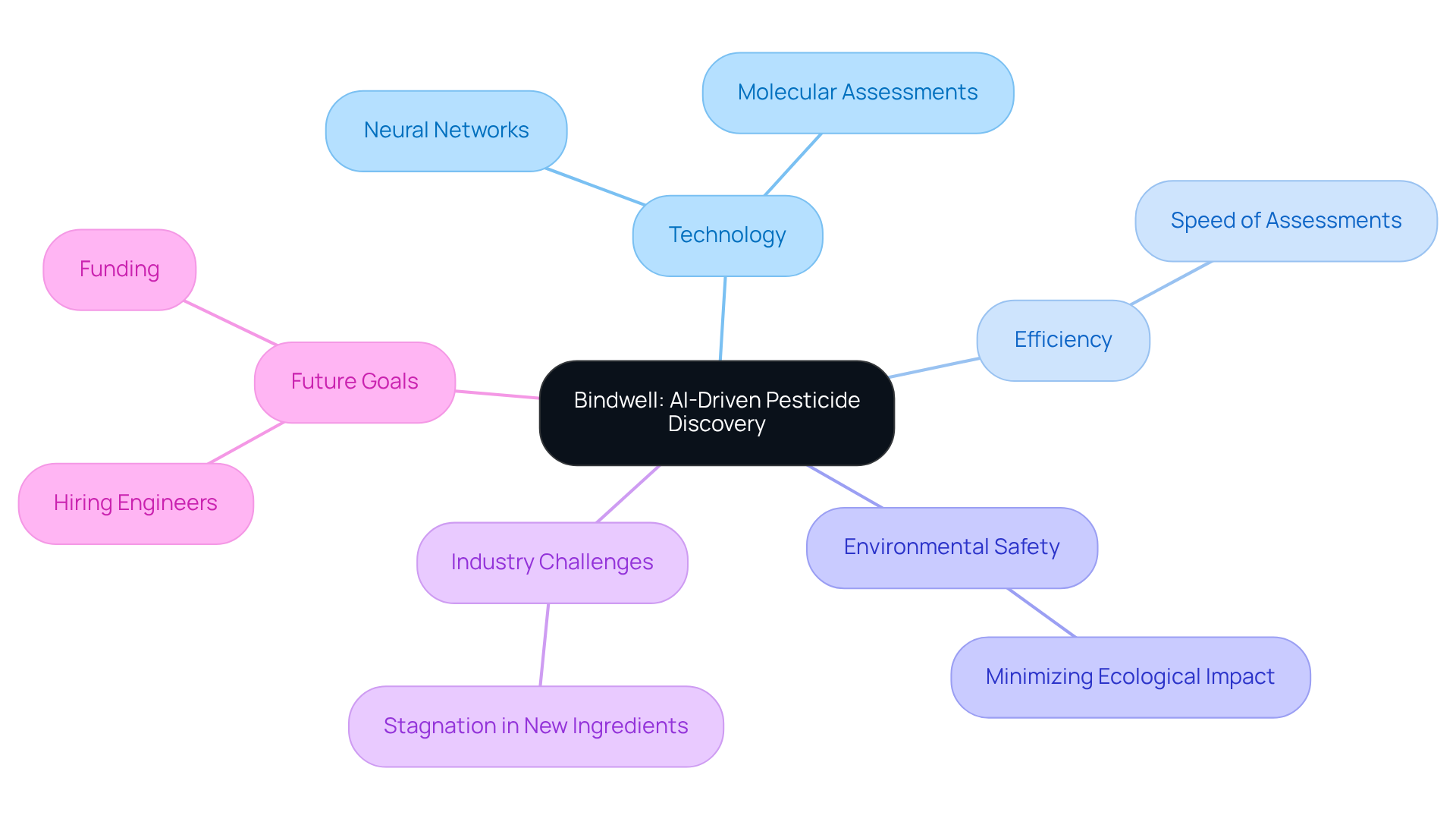 The central node represents Bindwell's focus on AI in pesticide discovery. Each branch shows a different aspect of their approach, from technology to future goals. Follow the branches to understand how these elements connect and contribute to their mission.