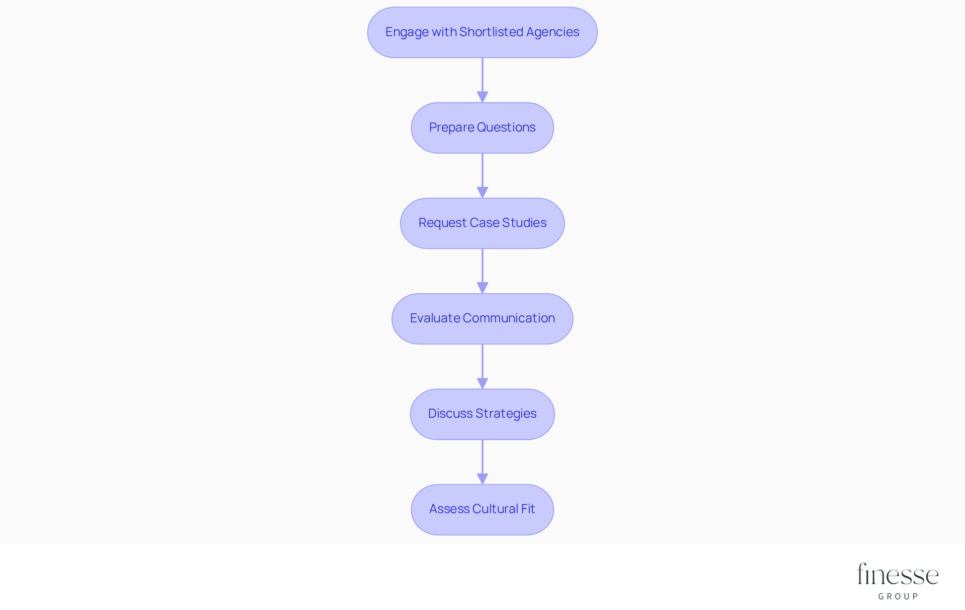 Follow the arrows from the top to the bottom to see the steps you should take when engaging with marketing agencies. Each box represents an important action to help you choose the right agency for your needs.