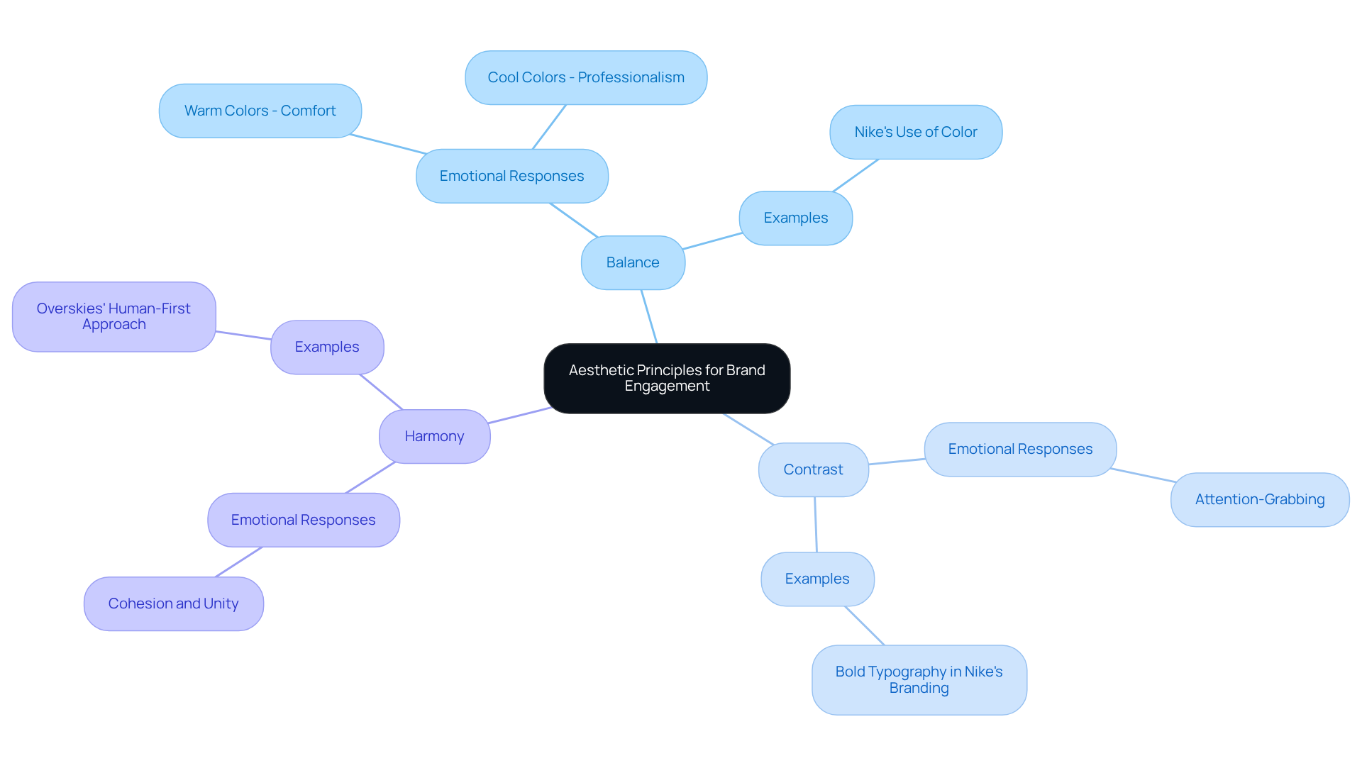 The center represents the key theme of aesthetic principles. Each branch shows a specific principle, with further details and examples to illustrate how these concepts enhance brand engagement. The center represents the key theme of aesthetic principles. Each branch shows a specific principle, with further details and examples to illustrate how these concepts enhance brand engagement.