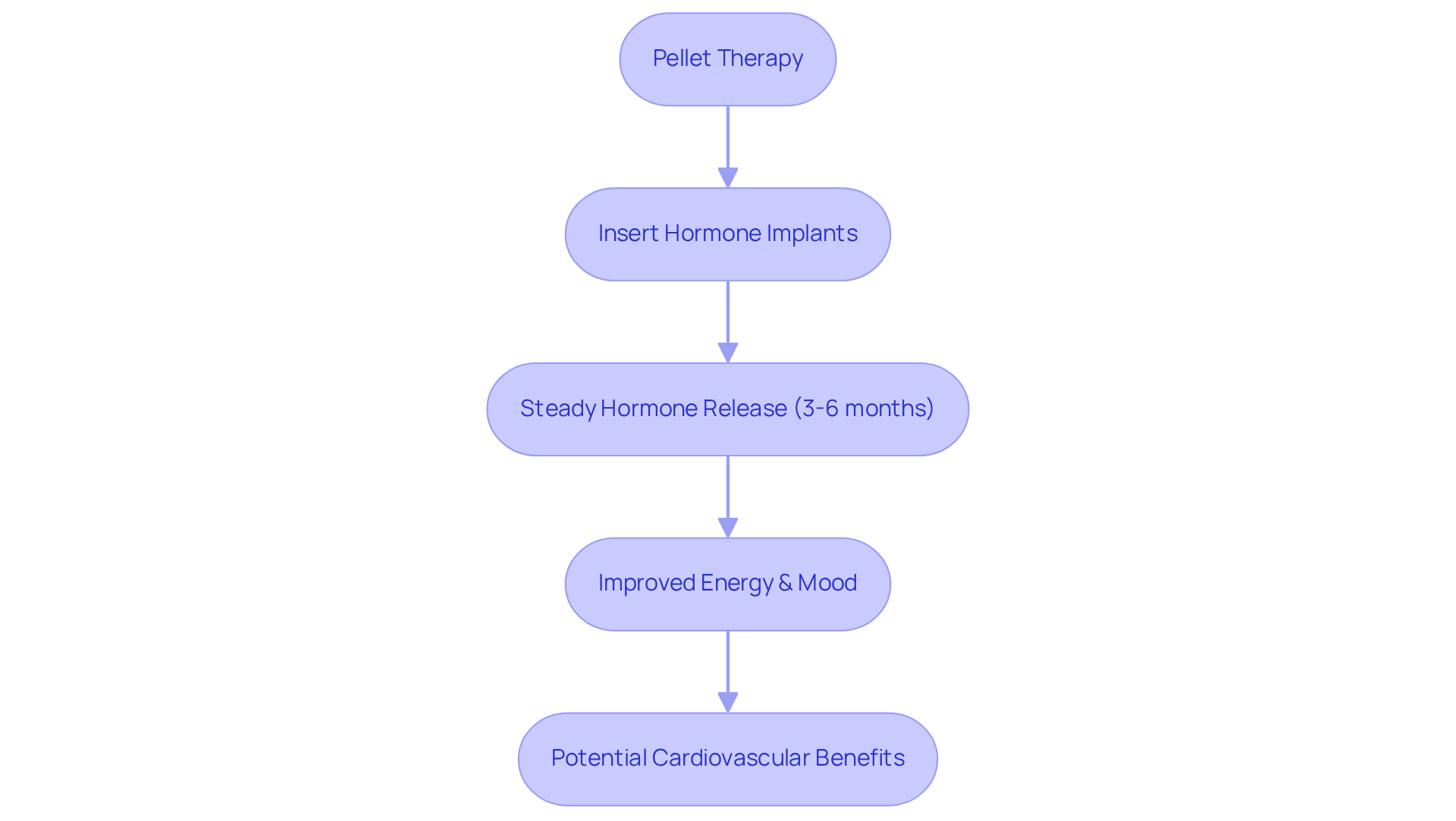 This flowchart outlines the steps involved in pellet therapy. Start with the insertion of hormone implants, which leads to a steady release of hormones, resulting in improved energy and mood, and potential cardiovascular benefits. Follow the arrows to see how each step connects. This flowchart outlines the steps involved in pellet therapy. Start with the insertion of hormone implants, which leads to a steady release of hormones, resulting in improved energy and mood, and potential cardiovascular benefits. Follow the arrows to see how each step connects.