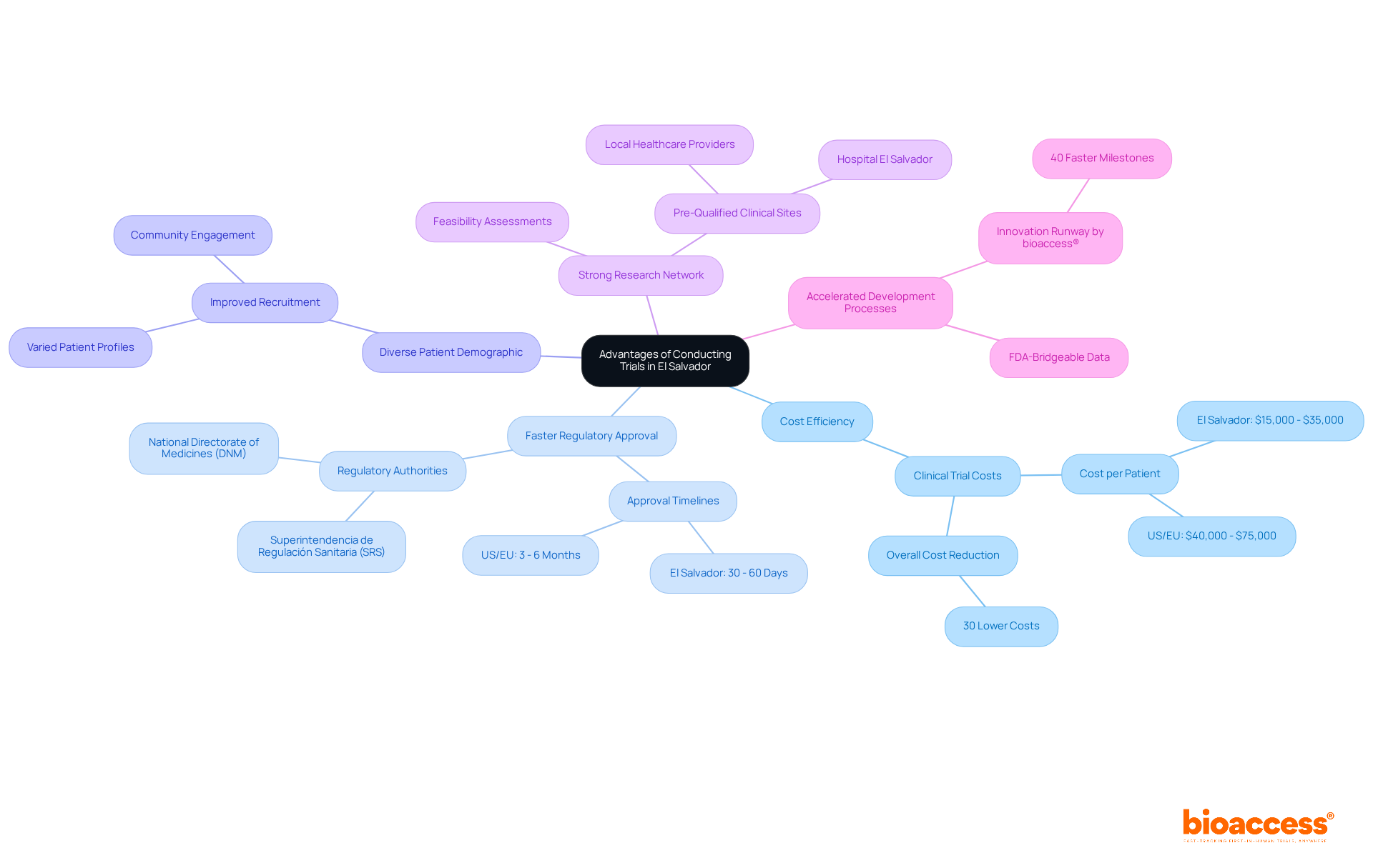 The central node represents the main topic, while the branches illustrate the key advantages. Each branch can be explored for more detailed information, showing how these factors make El Salvador an attractive option for clinical trials.