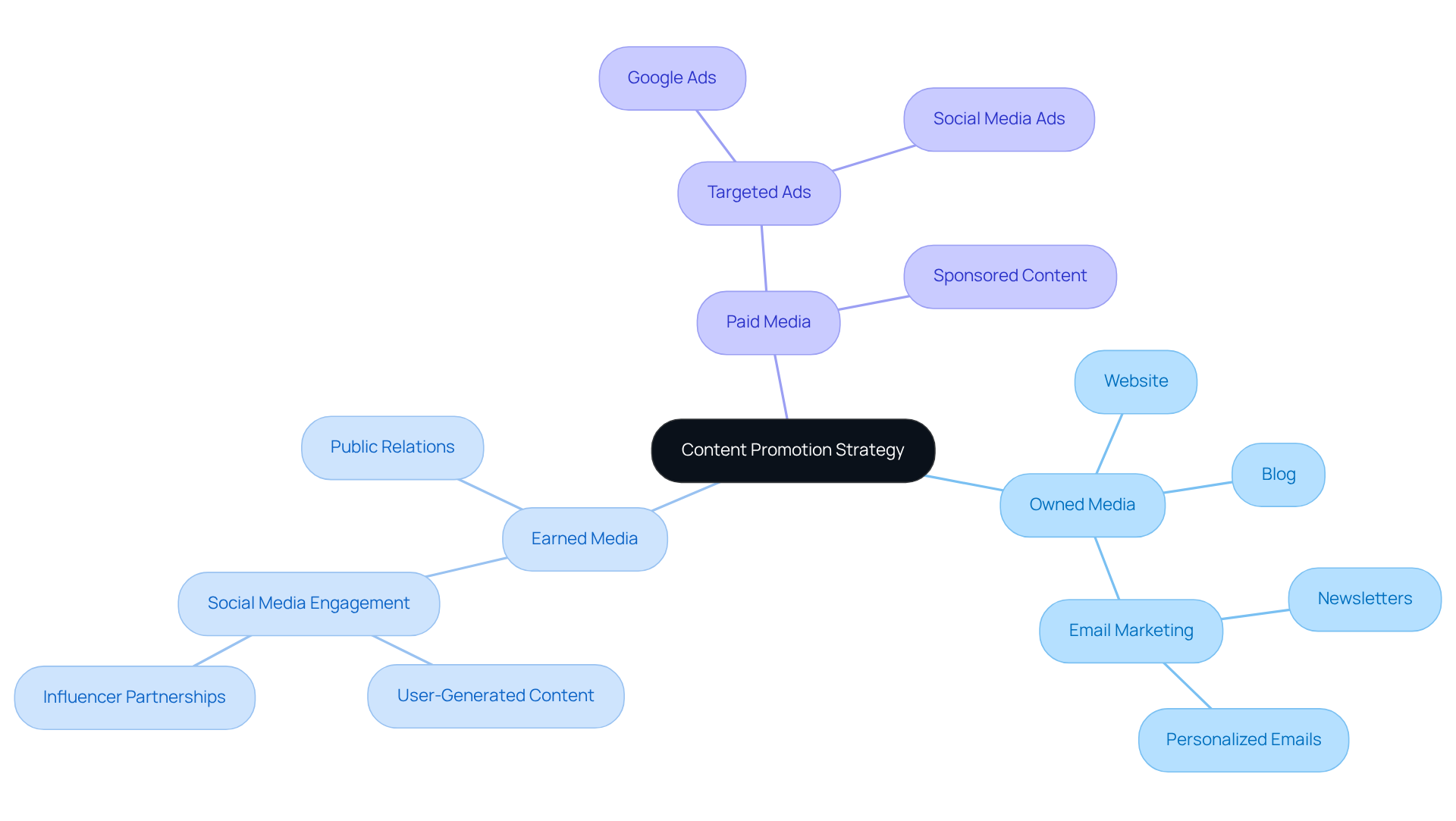 The central node represents the overall strategy, while the branches show different types of media and their specific roles in promoting content. Each color-coded branch helps you quickly identify the media type and its associated tactics.