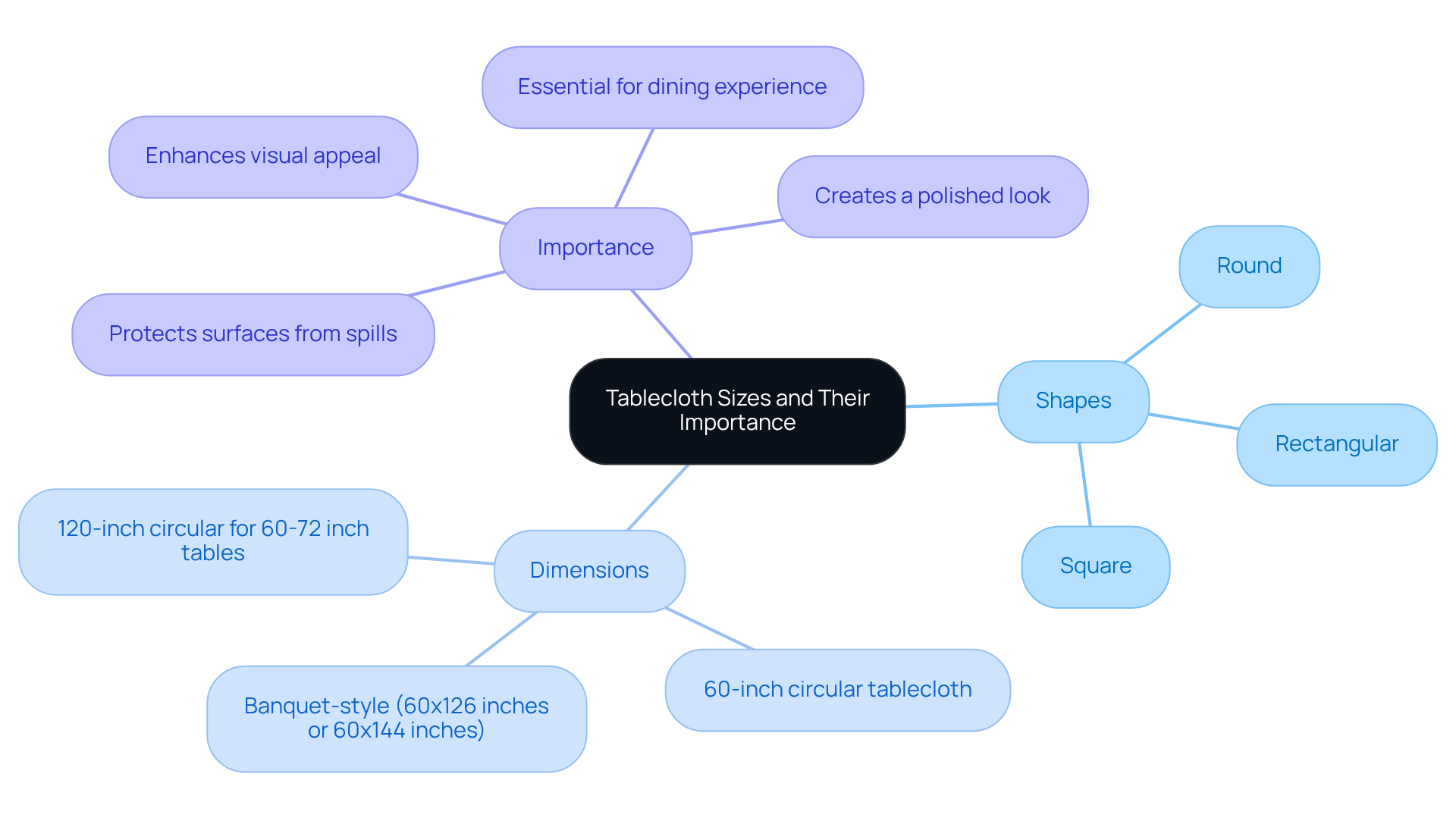Start at the center with the main topic, then follow the branches to explore different shapes, dimensions, and why they matter for your events. Start at the center with the main topic, then follow the branches to explore different shapes, dimensions, and why they matter for your events.