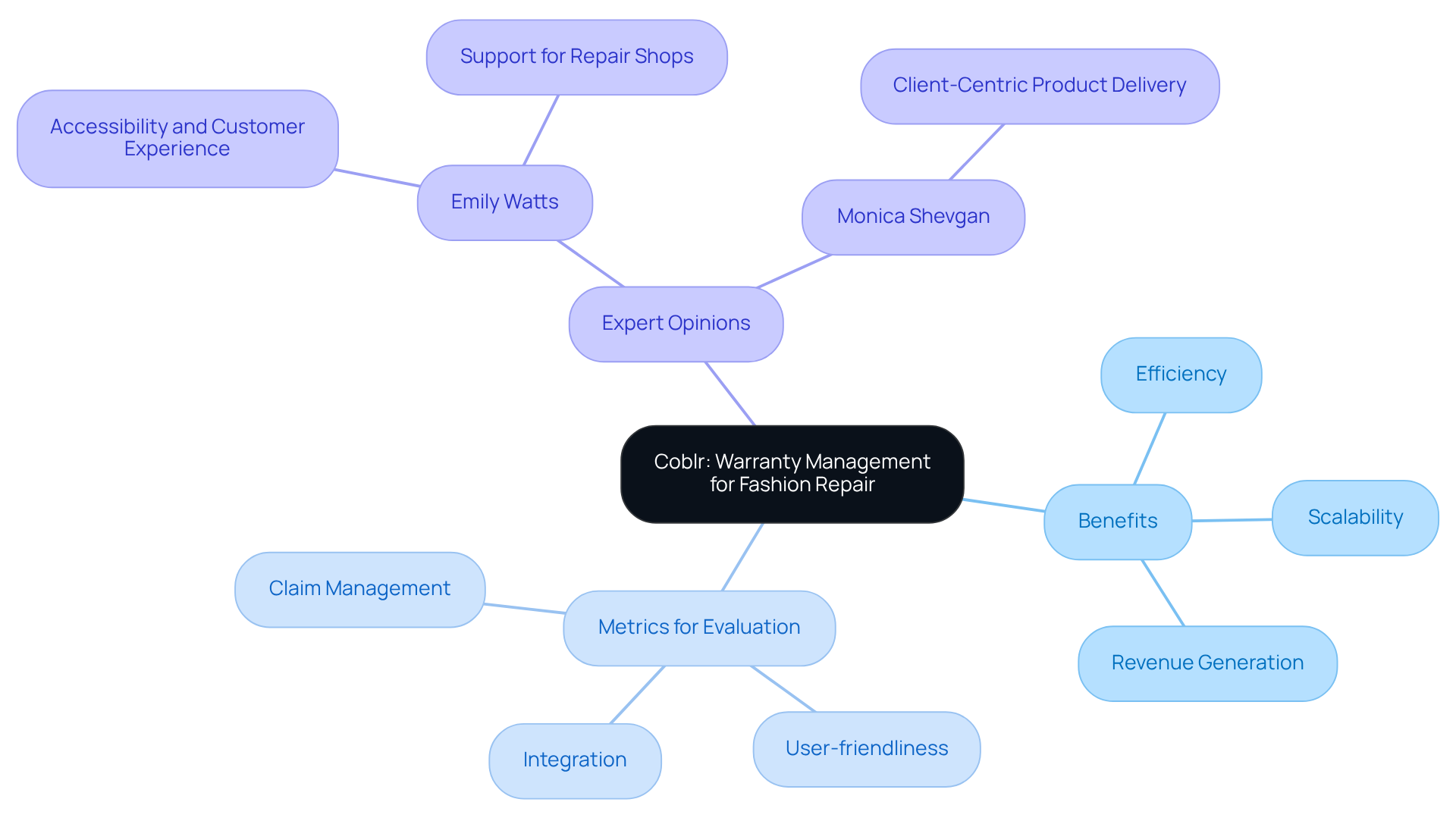 The center shows Coblr's main focus, with branches detailing its benefits, evaluation metrics, and insights from experts. Follow the branches to understand how Coblr enhances warranty management in the fashion industry.