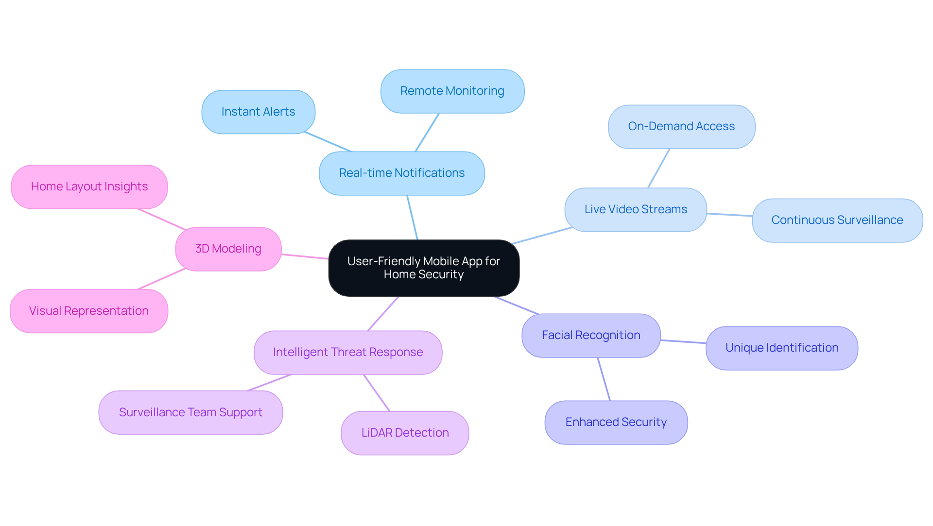 The center represents the mobile app, and each branch shows a key feature. Follow the branches to see how each feature enhances home security management and contributes to user peace of mind. The center represents the mobile app, and each branch shows a key feature. Follow the branches to see how each feature enhances home security management and contributes to user peace of mind.