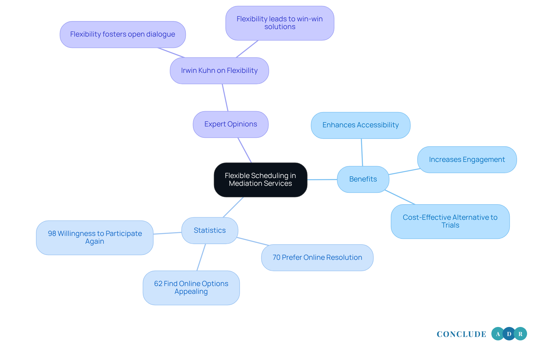 The central node represents the main idea of flexible scheduling. Each branch shows different aspects: benefits, statistics, and expert insights. This layout helps you see how everything connects to the core concept.