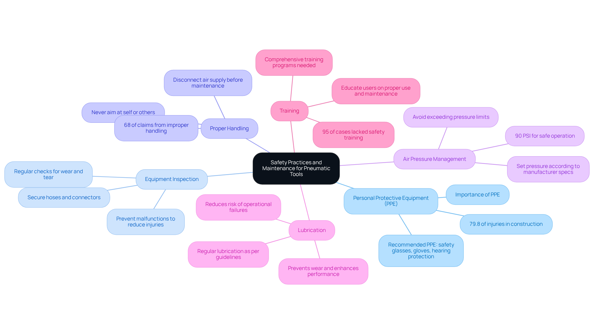 This mindmap starts with the main topic in the center and branches out to show different safety practices. Each branch represents a key practice, and the sub-branches provide additional details or statistics. This layout helps you see how each practice contributes to overall safety and maintenance.