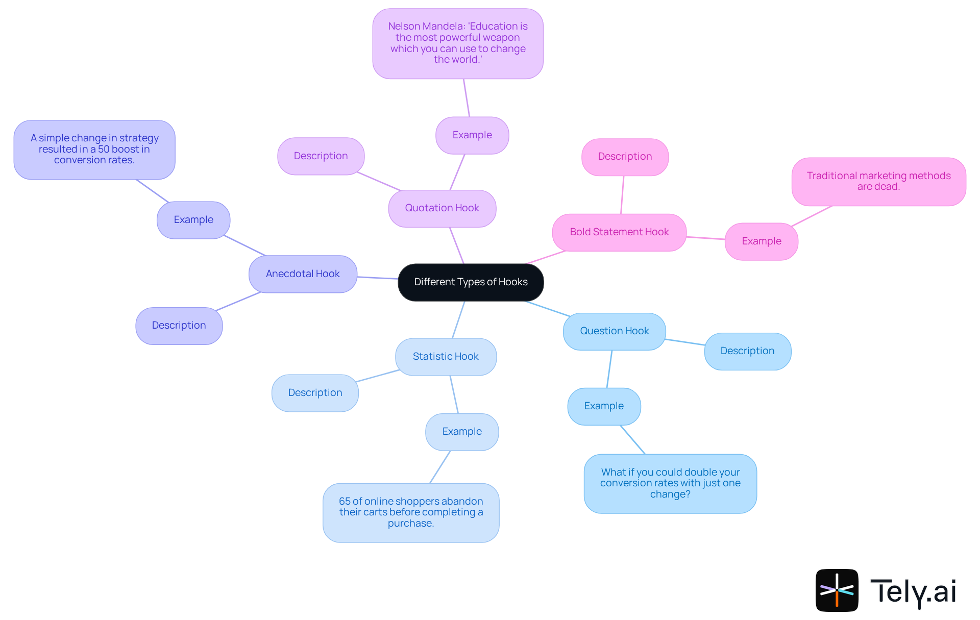 Each branch represents a type of hook that can capture an audience's attention. Click on a branch to explore its description and example, helping you understand how to implement these hooks in your writing.