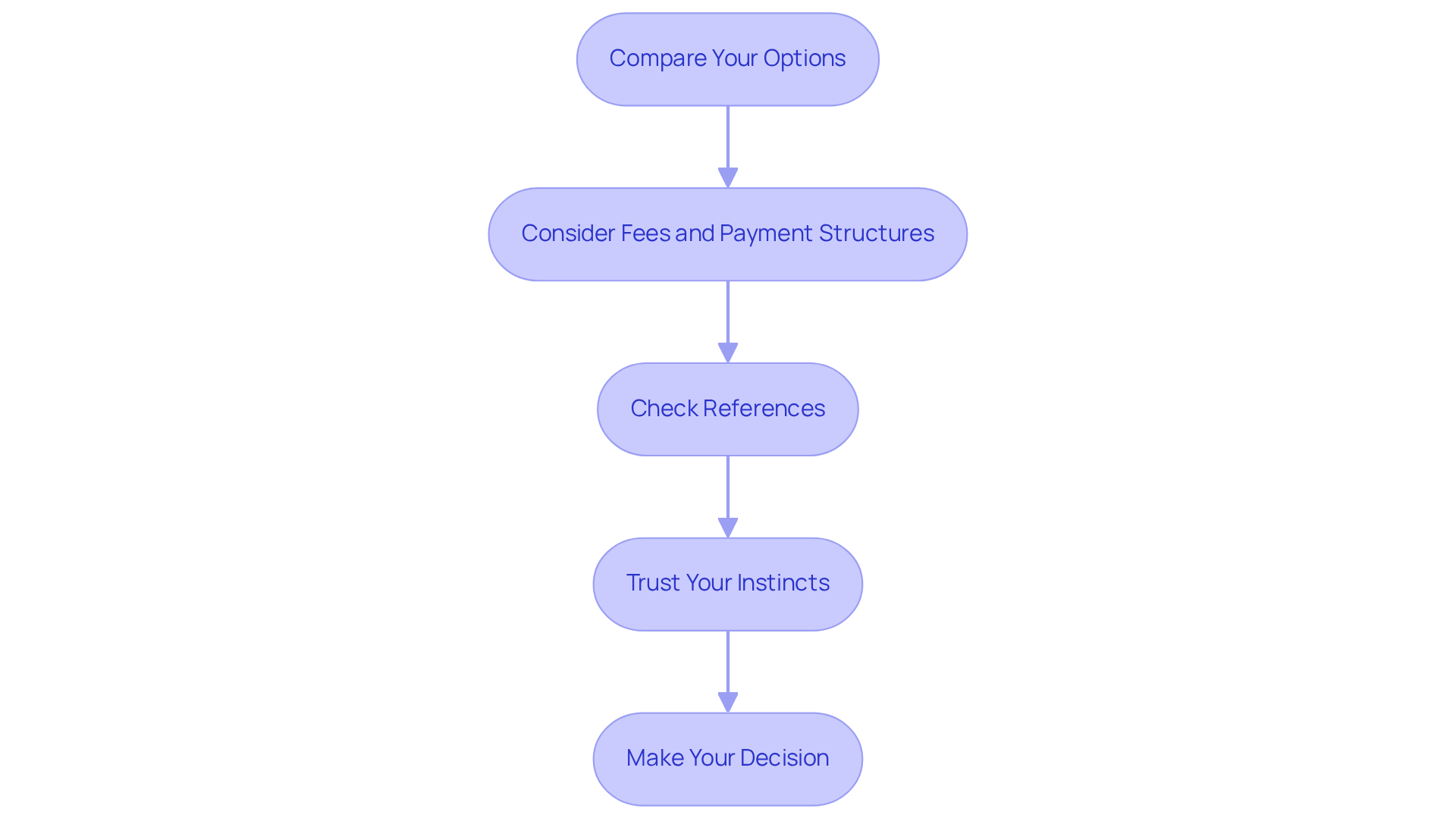 Each box represents a step in the process of selecting a lawyer. Follow the arrows to see how to move from one step to the next until you make your final decision.
