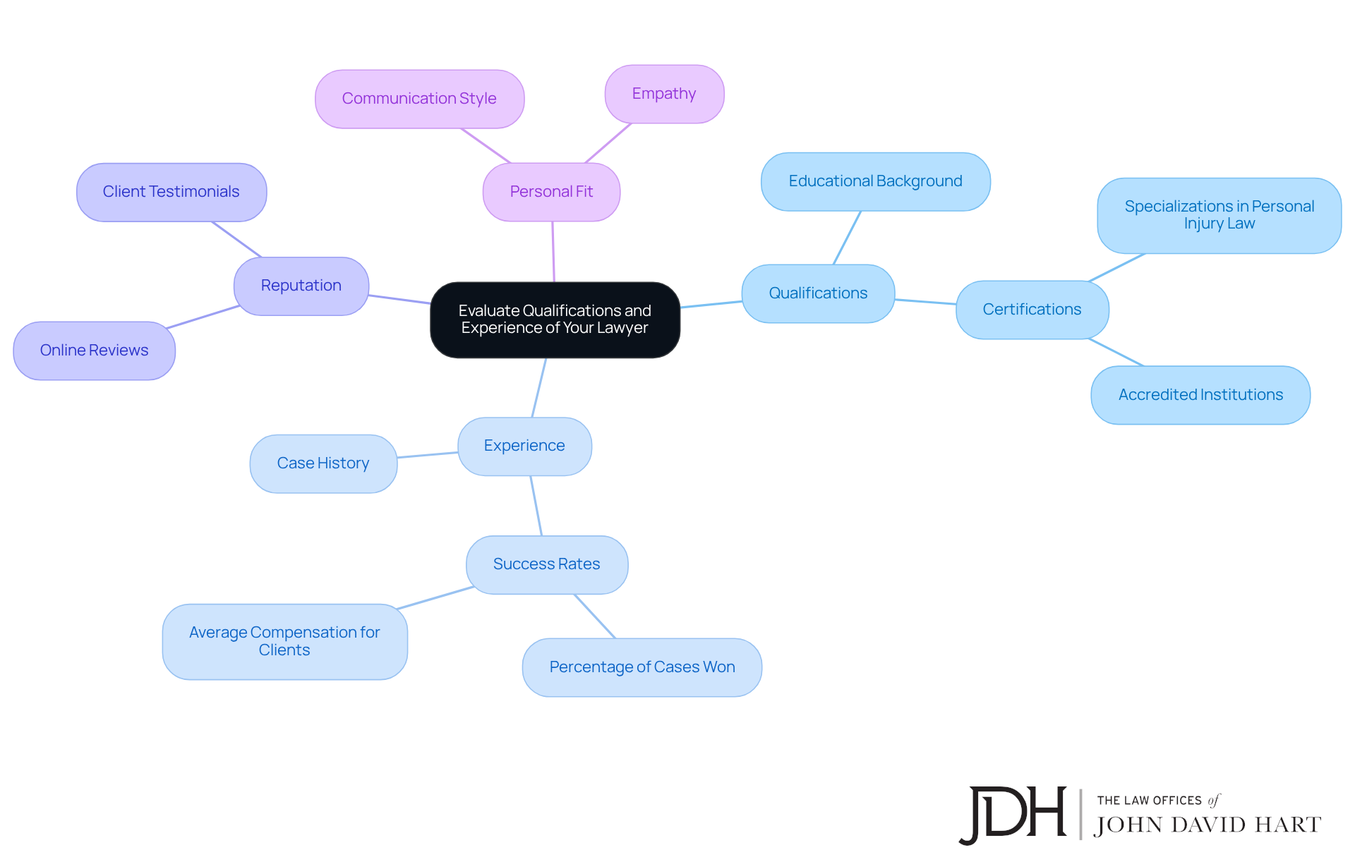 This mindmap helps you visualize the important factors to consider when choosing a lawyer. Each branch represents a key area to evaluate, and the sub-branches provide specific aspects to look into.