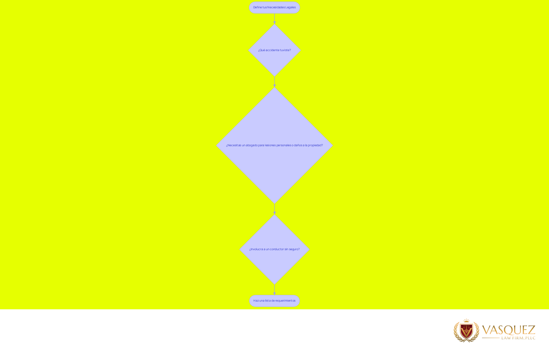 Este diagrama muestra las preguntas que debes hacerte para definir tus necesidades legales antes de buscar un abogado. Sigue las flechas para ver cómo cada pregunta te lleva a la siguiente, ayudándote a aclarar lo que necesitas.