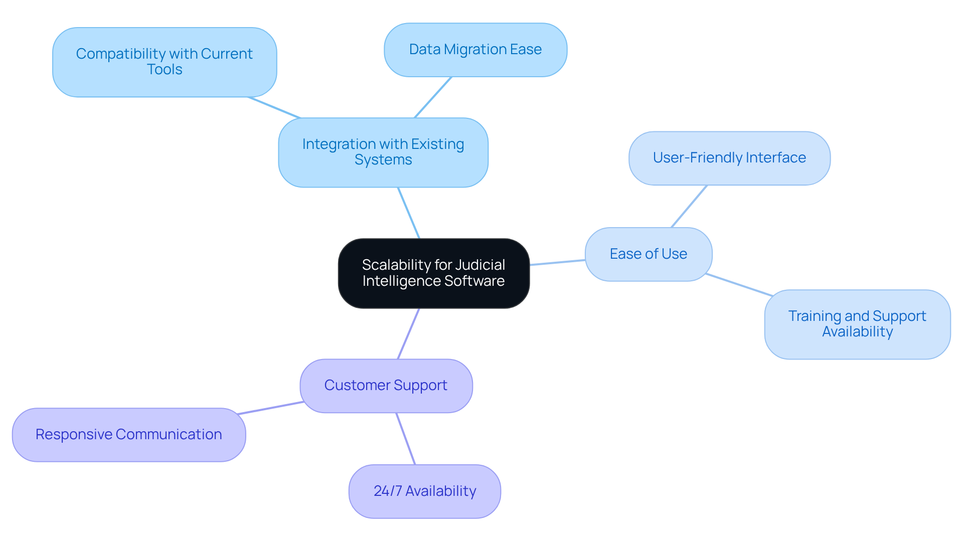 The center represents the main focus on scalability, while the branches show important factors to consider when choosing software. Each branch leads to specific aspects that help solo practitioners make informed decisions.