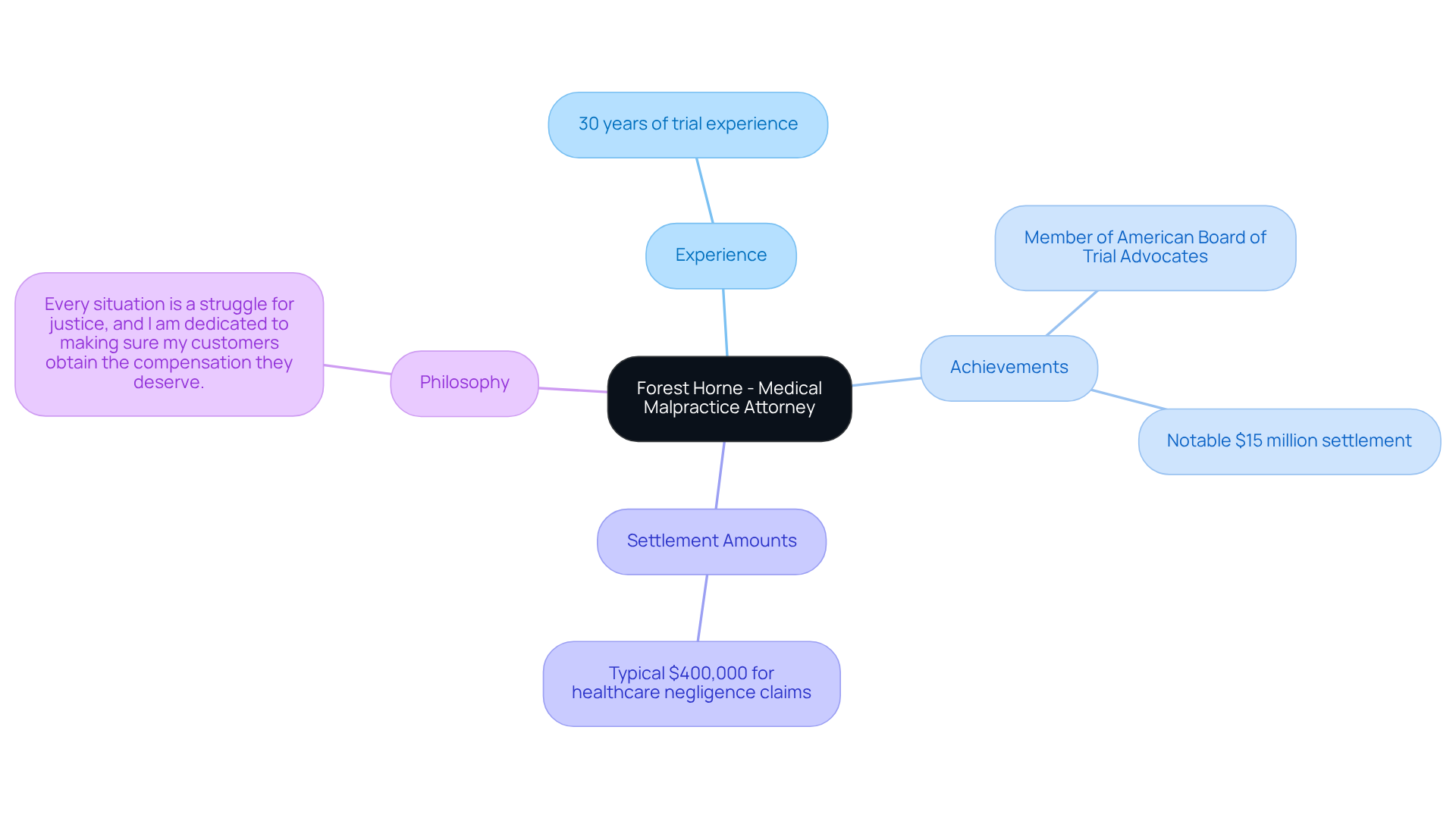 This mindmap shows the different aspects of Forest Horne's career as a medical malpractice attorney. Each branch represents a key area of his expertise and accomplishments, illustrating how they contribute to his role in achieving justice for clients.