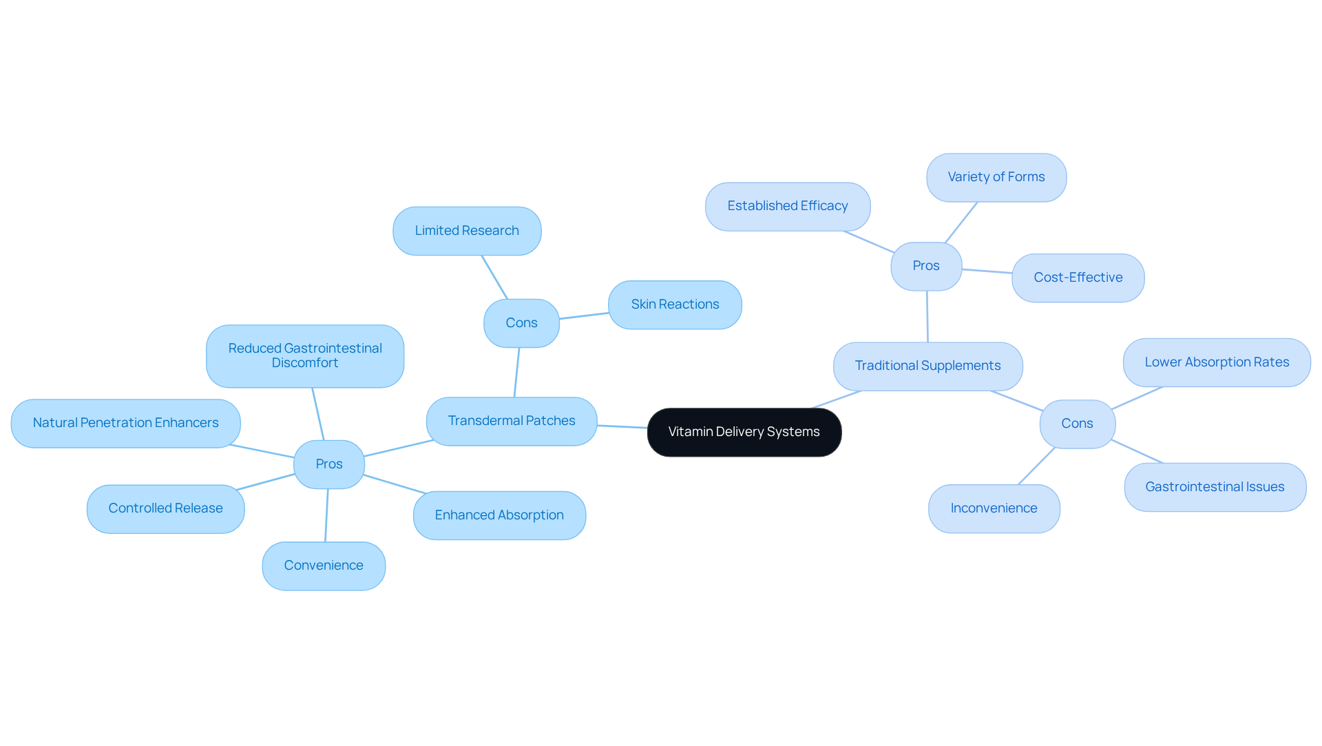 This mindmap shows the pros and cons of two vitamin delivery methods. Start at the center with the main topic, then follow the branches to see the advantages and disadvantages of each option. The more branches you see, the more information is available to help you make an informed choice! This mindmap shows the pros and cons of two vitamin delivery methods. Start at the center with the main topic, then follow the branches to see the advantages and disadvantages of each option. The more branches you see, the more information is available to help you make an informed choice!