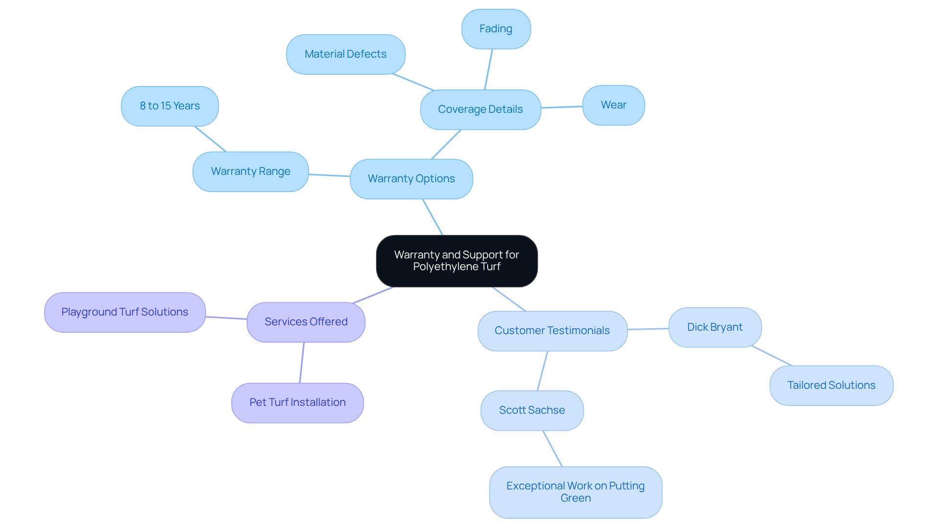 This mindmap shows how warranty and support for polyethylene turf benefits homeowners. Start at the center with the main topic, then explore the branches for warranty details, what satisfied customers say, and the services available to enhance your outdoor space.