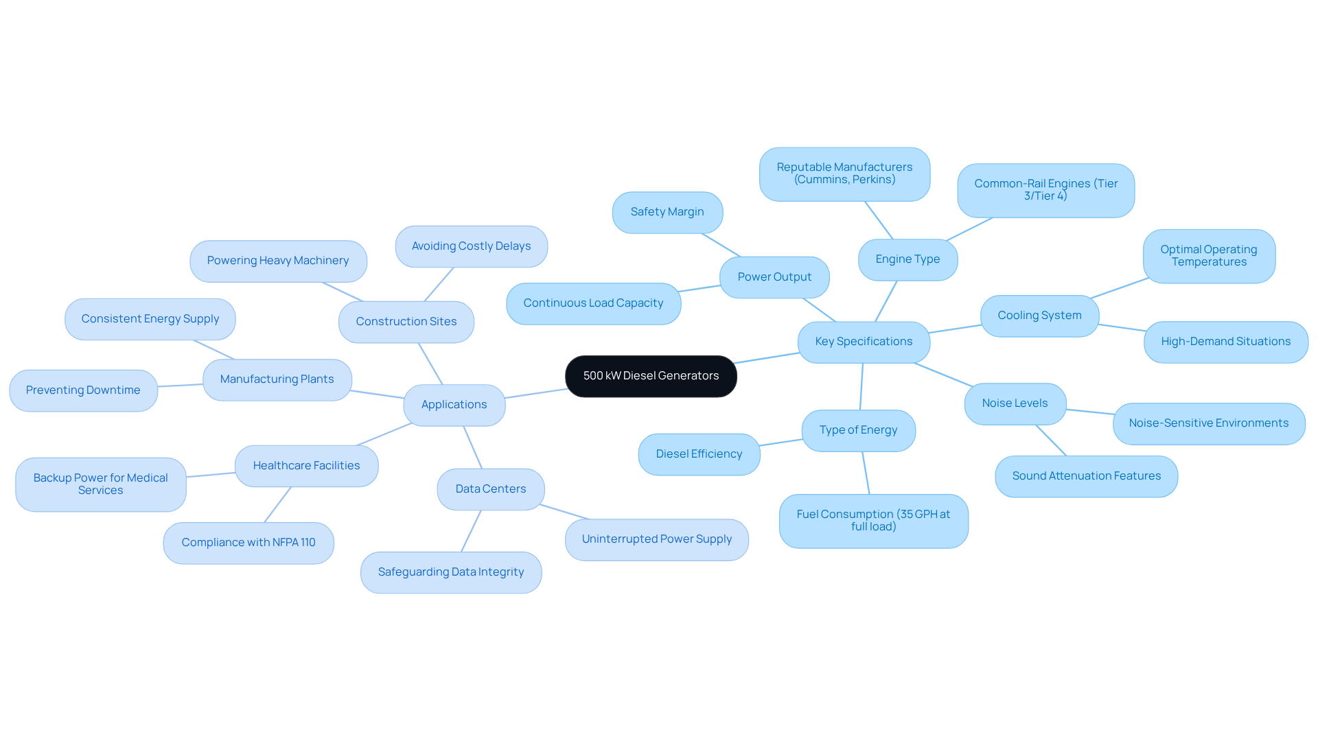 This mindmap starts with the main topic in the center and branches out to show important specifications and where these generators are used. Each branch represents a different aspect, helping you see how specifications relate to real-world applications.