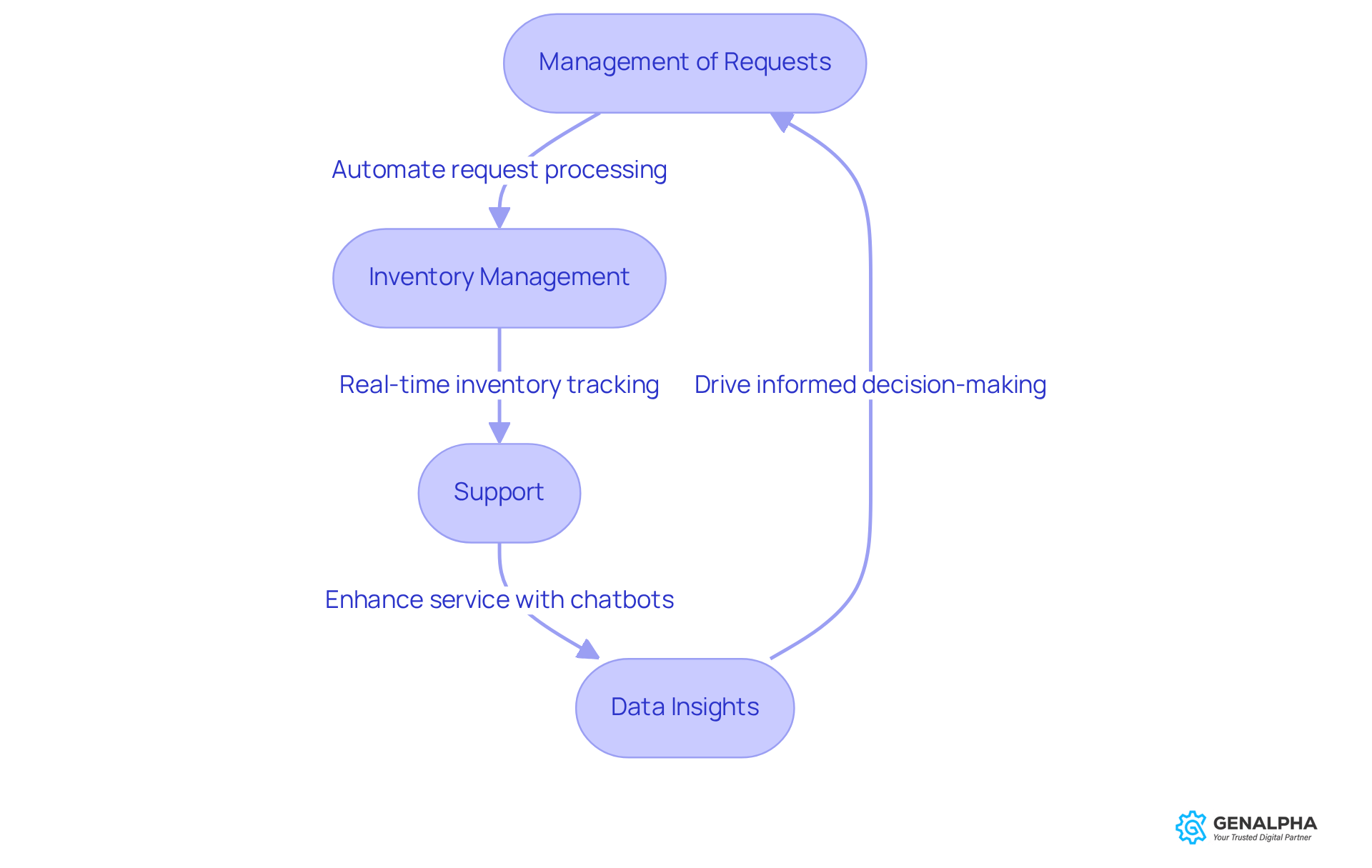 Each box represents a process that can be automated to improve efficiency. Follow the arrows to see how these processes connect and contribute to a smoother operation.