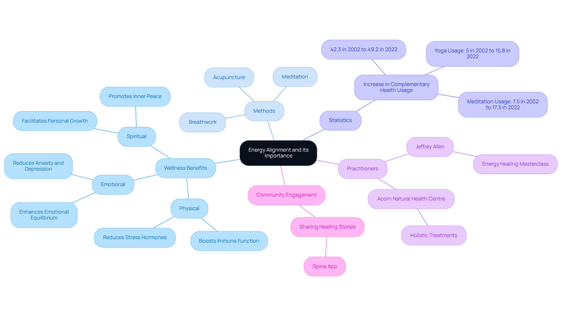 The center represents the main idea of energy alignment. Each branch shows different aspects related to this concept, such as benefits, methods, and community involvement. Follow the branches to explore how these elements connect to enhance well-being.