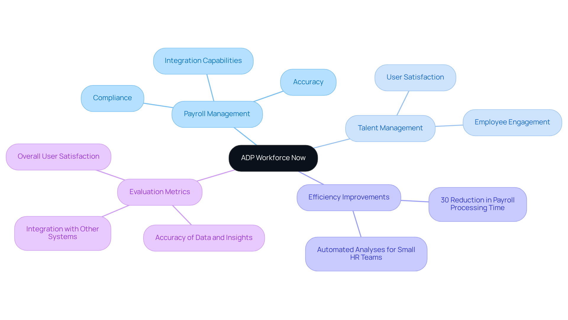 The central node represents ADP Workforce Now, with branches showing its main functionalities and benefits. Each sub-branch provides more detail on specific aspects, helping you understand how they contribute to HR efficiency.