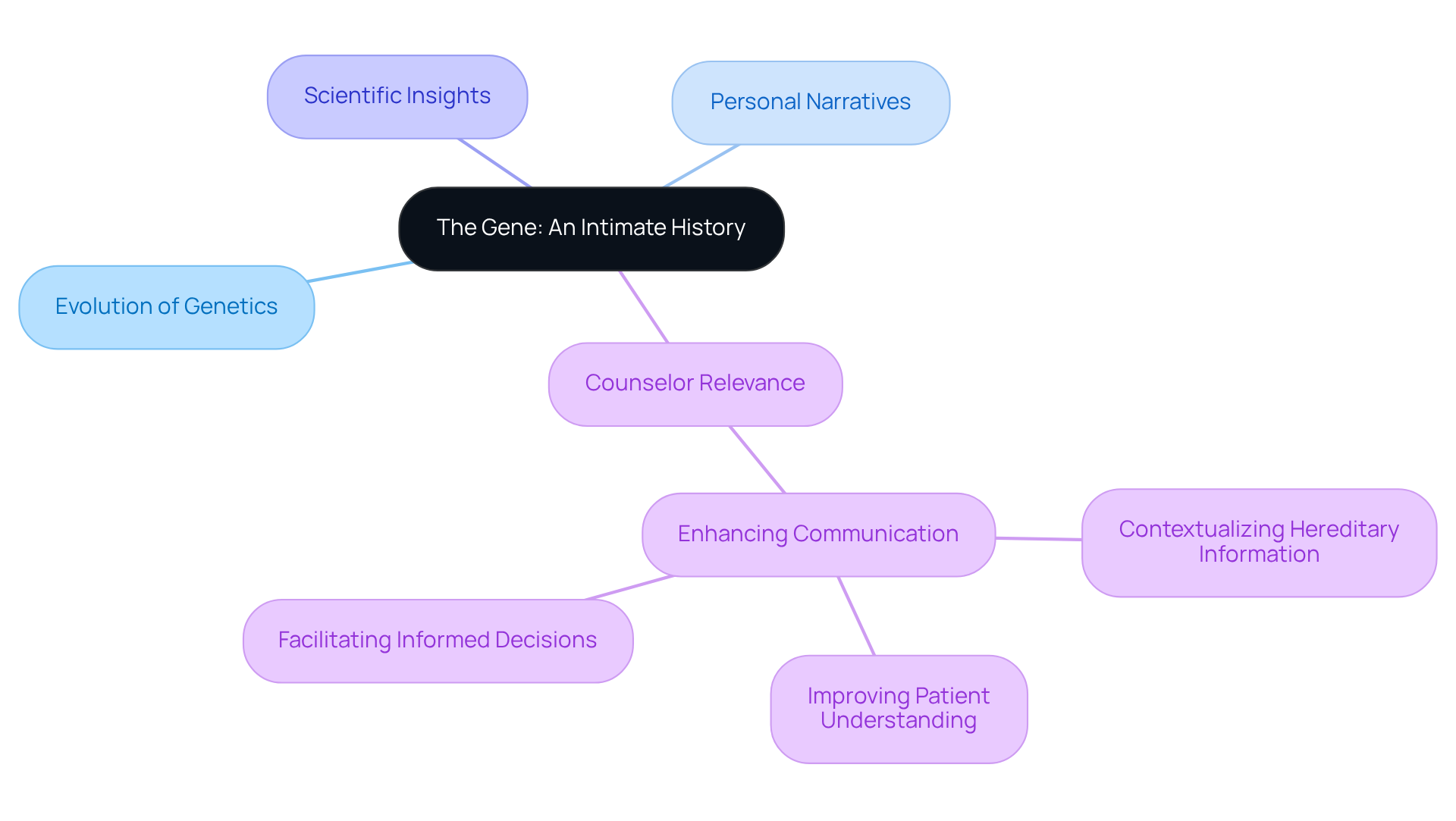 Start at the center with the book title, then explore the branches to see the main themes and how they connect to the work of counselors in genetics.