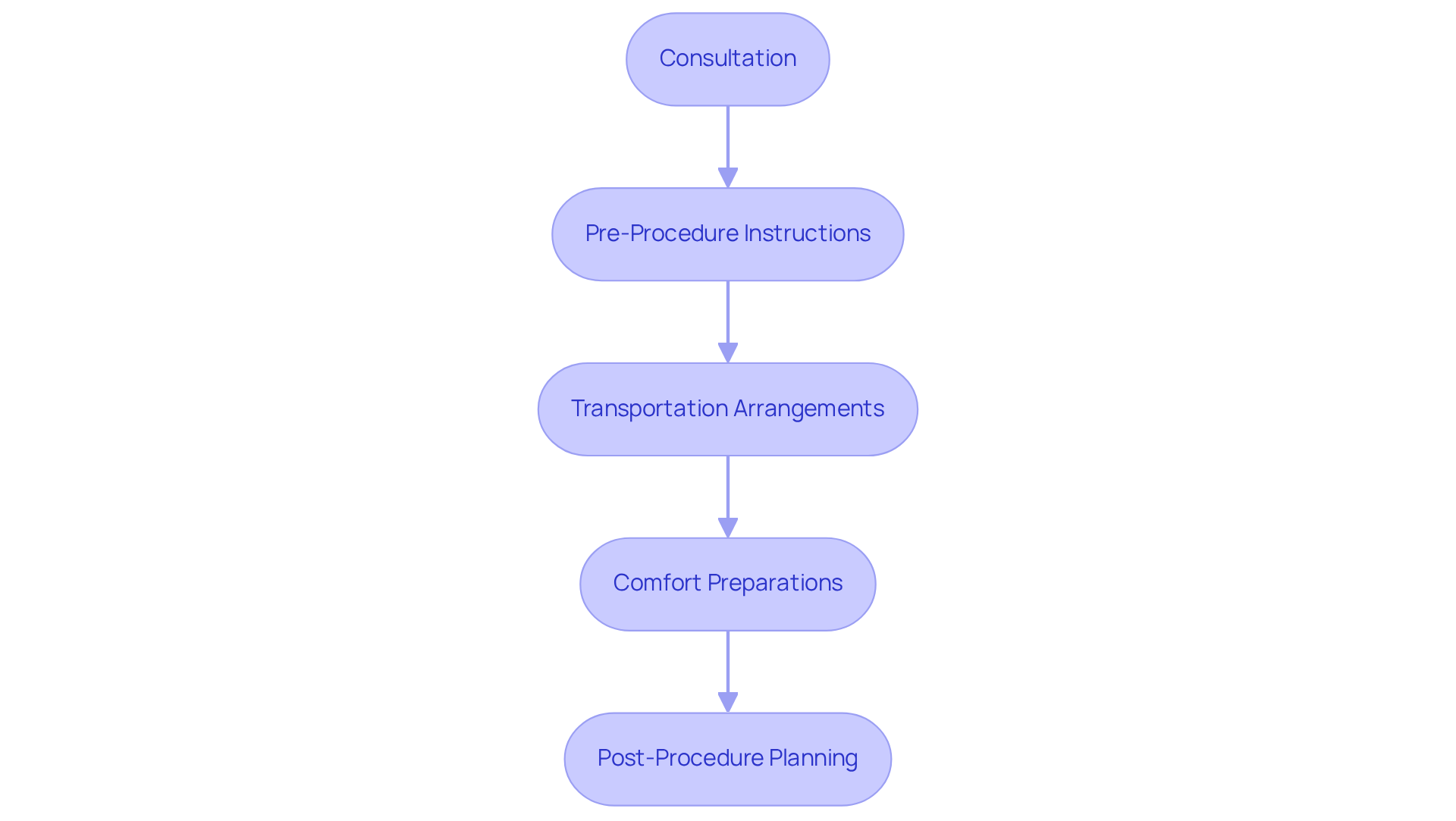 Follow the arrows from top to bottom to see what you need to do before your GAE procedure. Each box represents a step, and the descriptions inside will guide you through the process. Follow the arrows from top to bottom to see what you need to do before your GAE procedure. Each box represents a step, and the descriptions inside will guide you through the process.